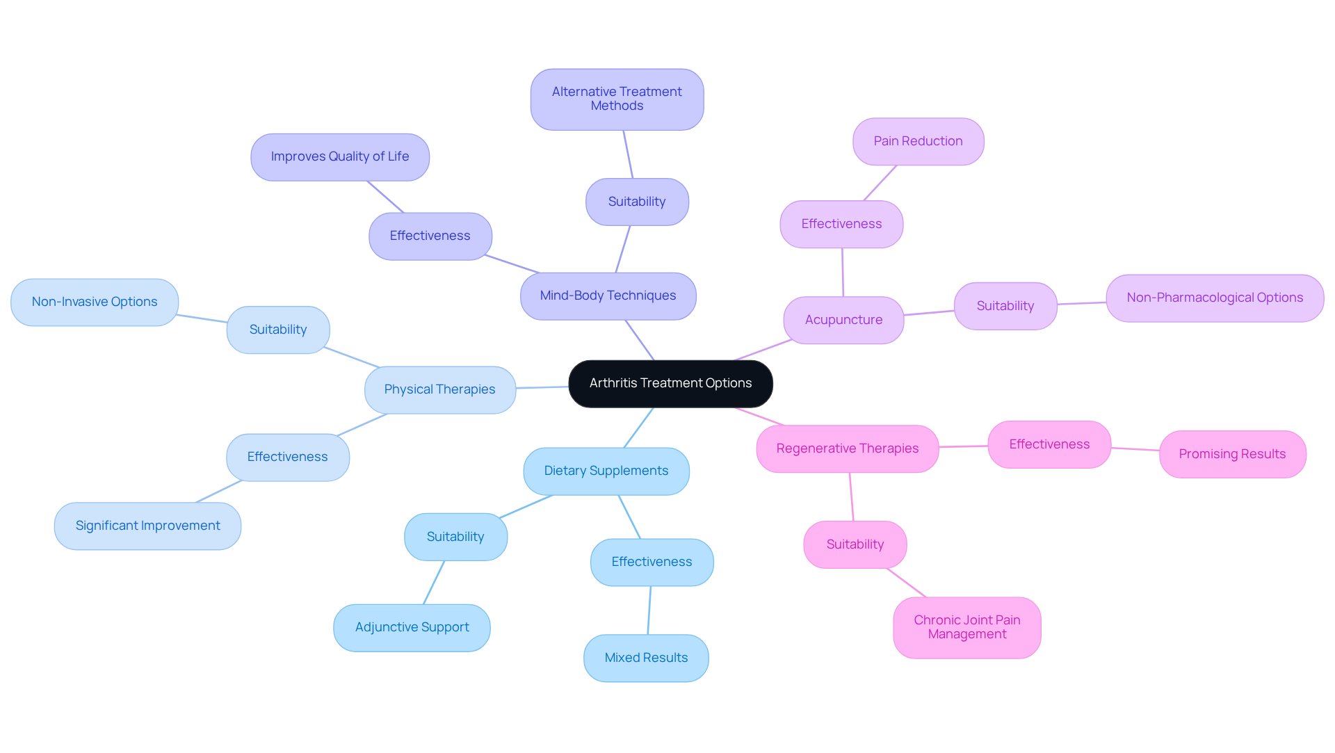 This mindmap shows different approaches to managing arthritis. Each branch represents a treatment method, and the sub-branches explain how effective they are and who they are best suited for. Follow the branches to explore which options might work best for you!