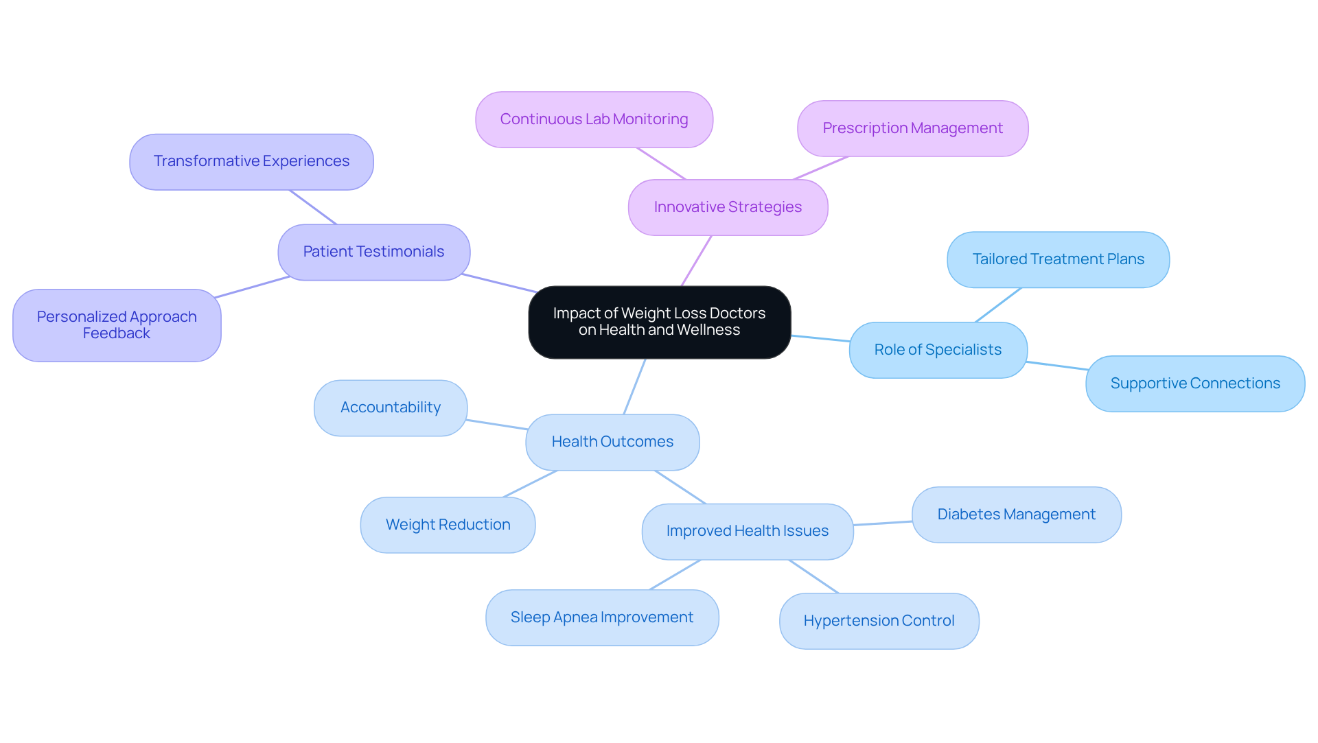 This mindmap illustrates how weight loss doctors contribute to health and wellness. Start at the center with the main topic, then explore how these specialists help with tailored plans, improve health outcomes, and receive positive feedback from patients. Each branch represents a different aspect of their impact.
