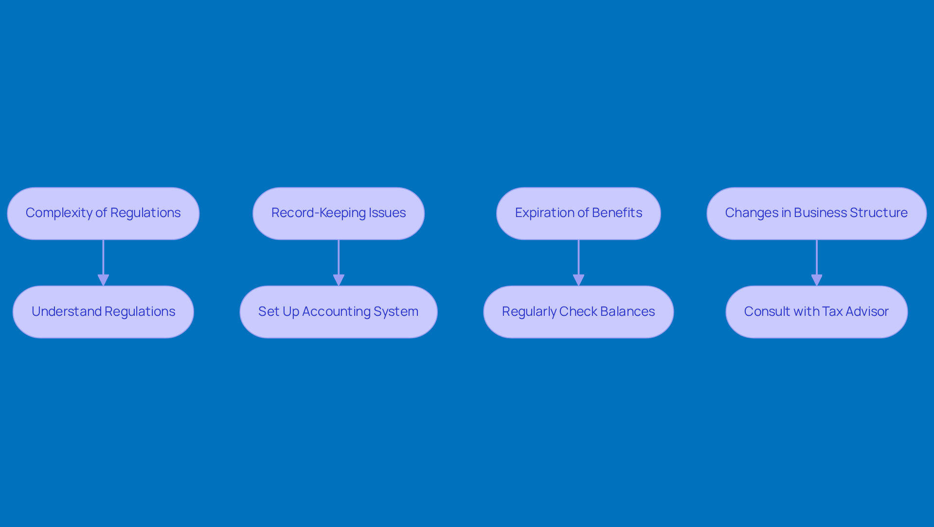 Each box represents a challenge you might face with carryforward tax credits, and the arrows lead you to the solutions that can help you overcome those challenges. Follow the flow to see how to tackle each issue effectively!