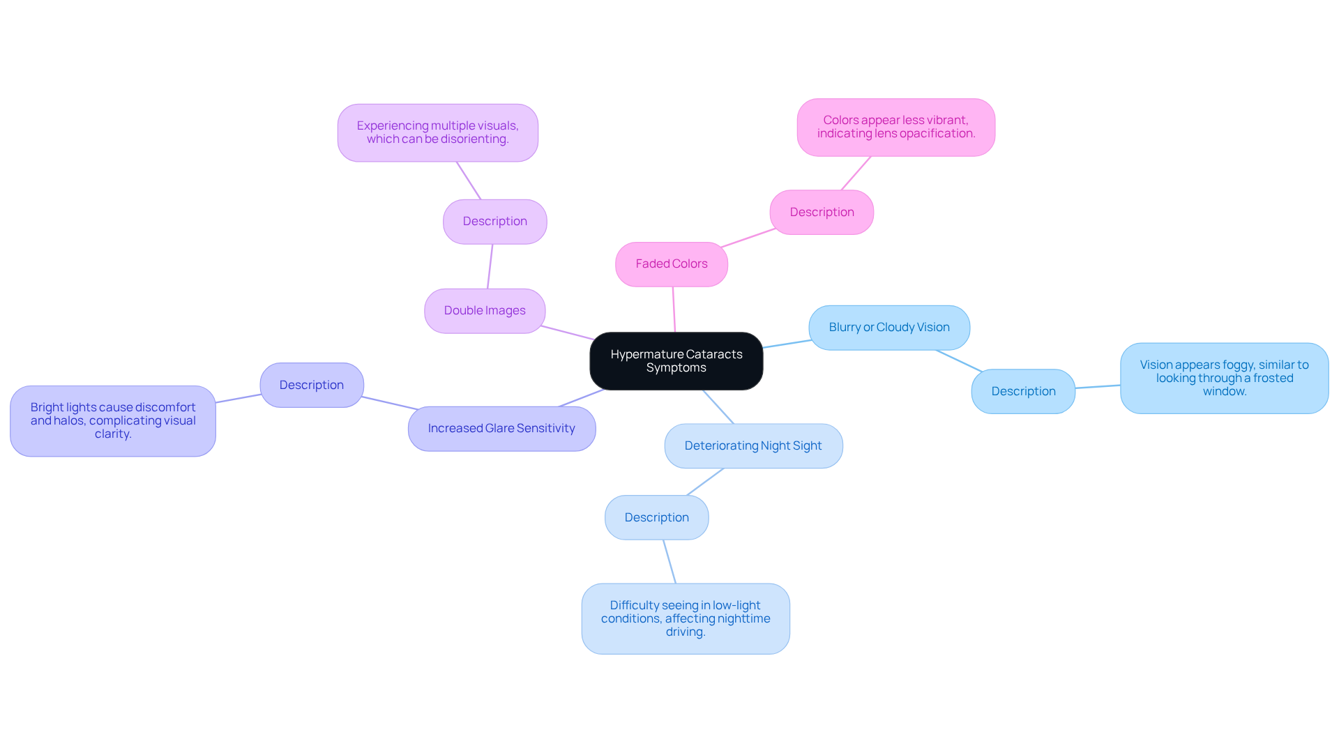 This mindmap helps you see the different symptoms of hypermature cataracts. Start at the center with the main topic, then follow the branches to learn about each symptom. Each branch gives you a quick overview of what to look for, making it easier to understand how these symptoms relate to your vision health.