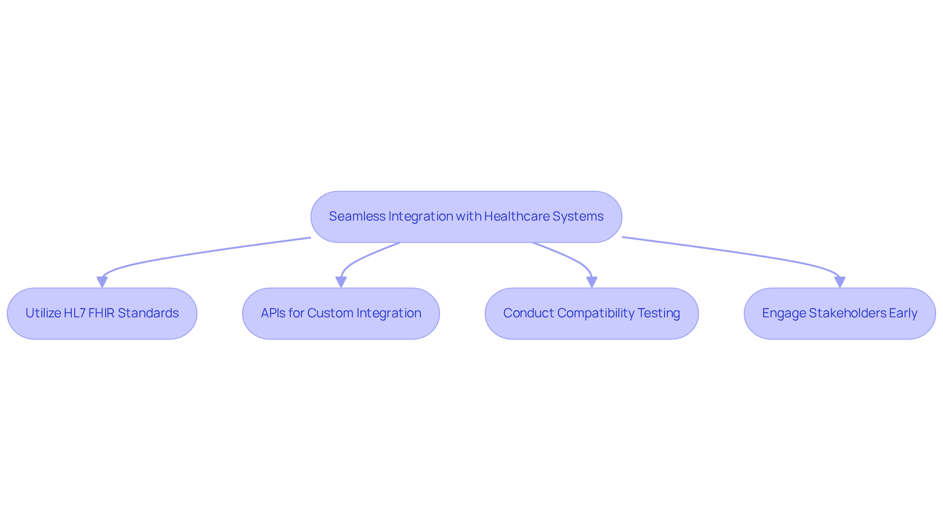 This flowchart outlines the essential steps for integrating genetic pedigree applications with healthcare systems. Each box represents a best practice that contributes to a successful integration process. Follow the arrows to see the recommended sequence of actions. This flowchart outlines the essential steps for integrating genetic pedigree applications with healthcare systems. Each box represents a best practice that contributes to a successful integration process. Follow the arrows to see the recommended sequence of actions.