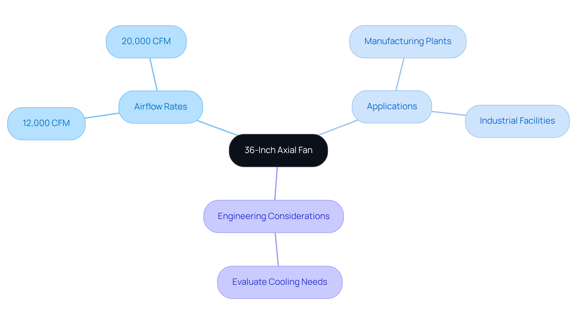 Start at the center with the axial fan topic, then explore branches that detail airflow rates, where these fans are used, and what engineers should consider when selecting them.