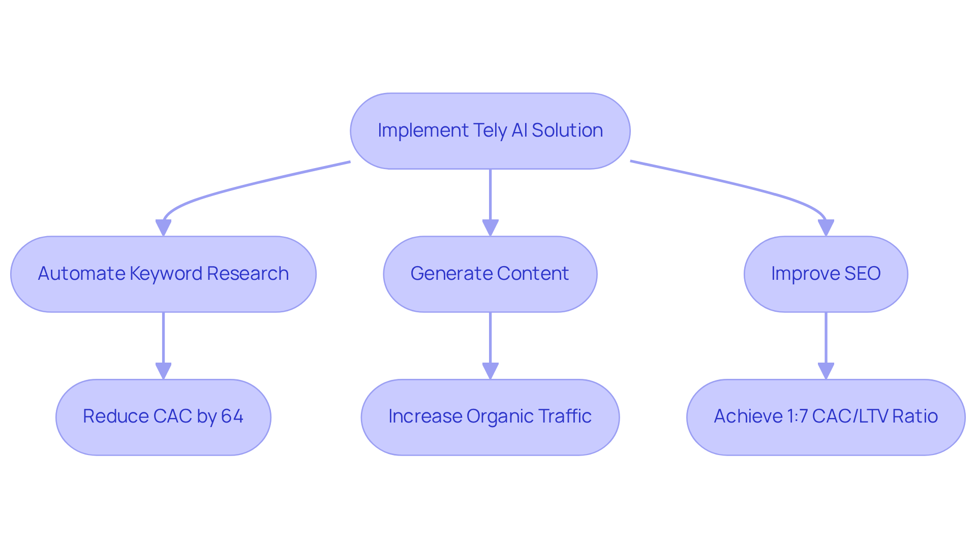 Each box represents a step in using the Tely AI solution, with arrows showing the flow from one action to the next. The outcomes highlight the measurable benefits for practices, demonstrating how the tool can transform their online presence and patient engagement.