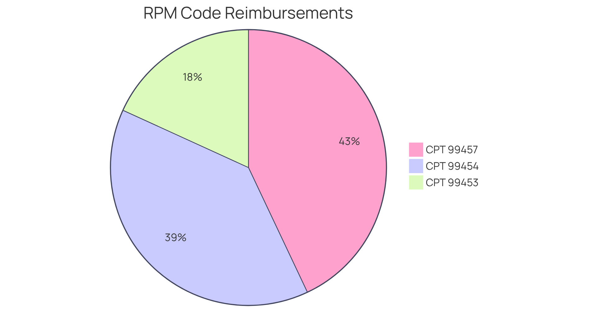 Each slice of the pie shows the reimbursement amount for different RPM codes. The larger the slice, the higher the reimbursement for that code, helping you understand which codes are more financially significant in telehealth.
