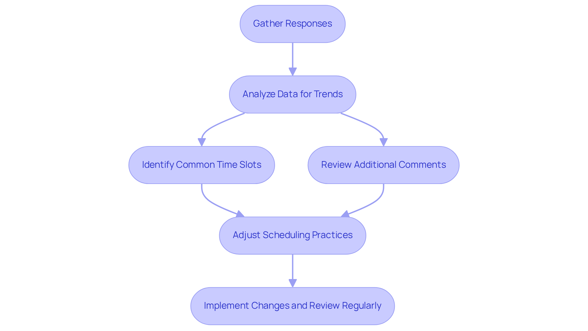 This flowchart outlines the steps to improve meeting scheduling. Start at the top with gathering responses and follow the arrows through analyzing data, adjusting practices, and implementing changes based on what you find. This flowchart outlines the steps to improve meeting scheduling. Start at the top with gathering responses and follow the arrows through analyzing data, adjusting practices, and implementing changes based on what you find.