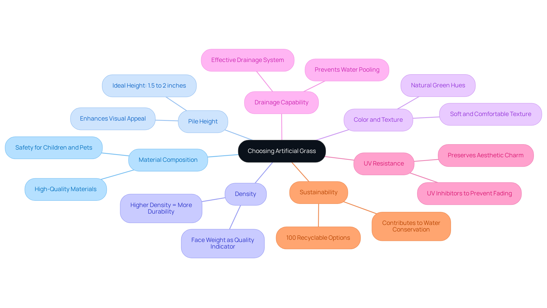 The central node represents the main decision of choosing artificial grass, while each branch highlights a key factor to consider. Follow the branches to explore details about each factor, helping you make an informed choice. The central node represents the main decision of choosing artificial grass, while each branch highlights a key factor to consider. Follow the branches to explore details about each factor, helping you make an informed choice.