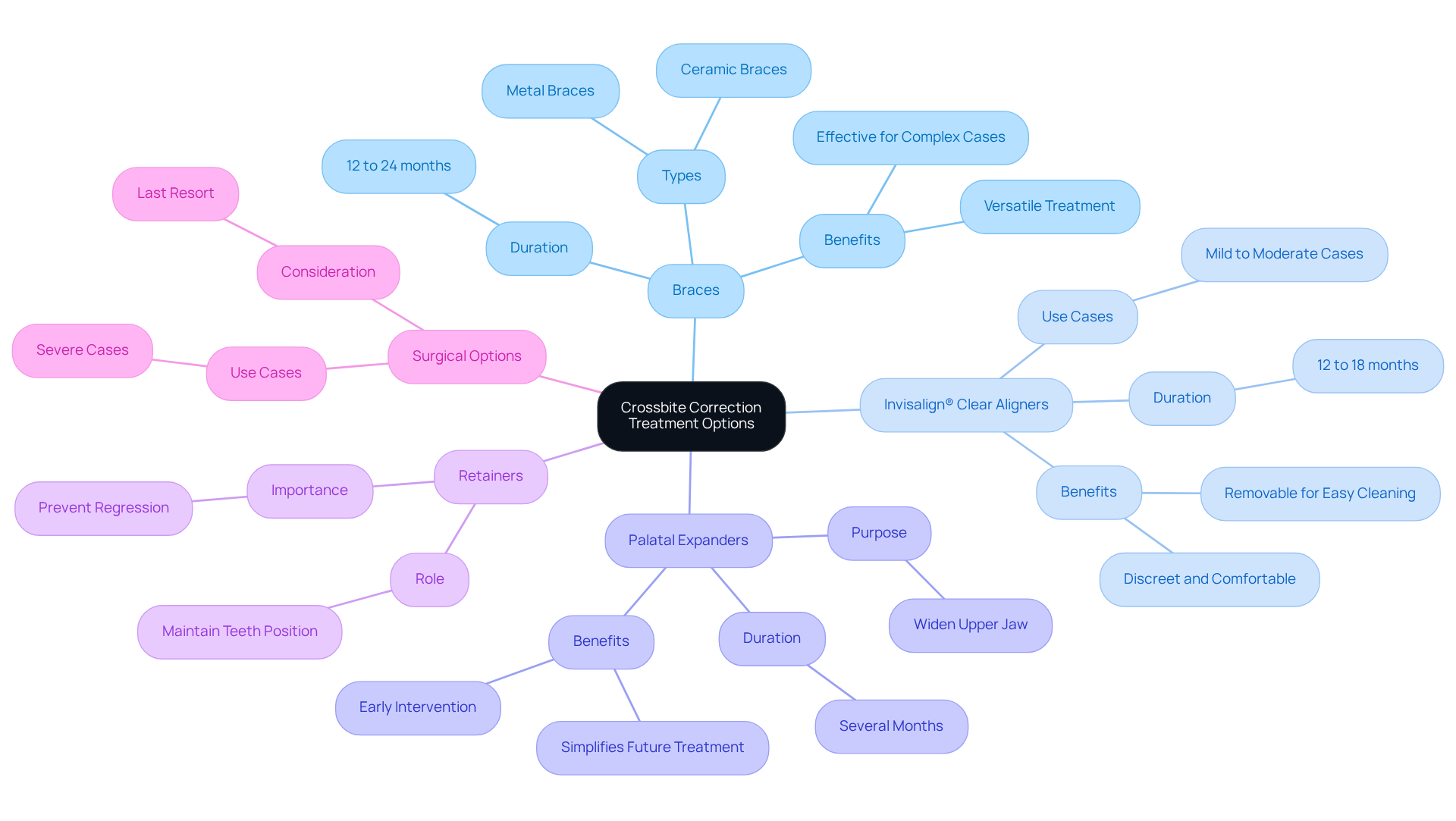 The center shows the main topic of crossbite correction, and each branch represents a different treatment option. Follow the branches to learn about each method's benefits and details.
