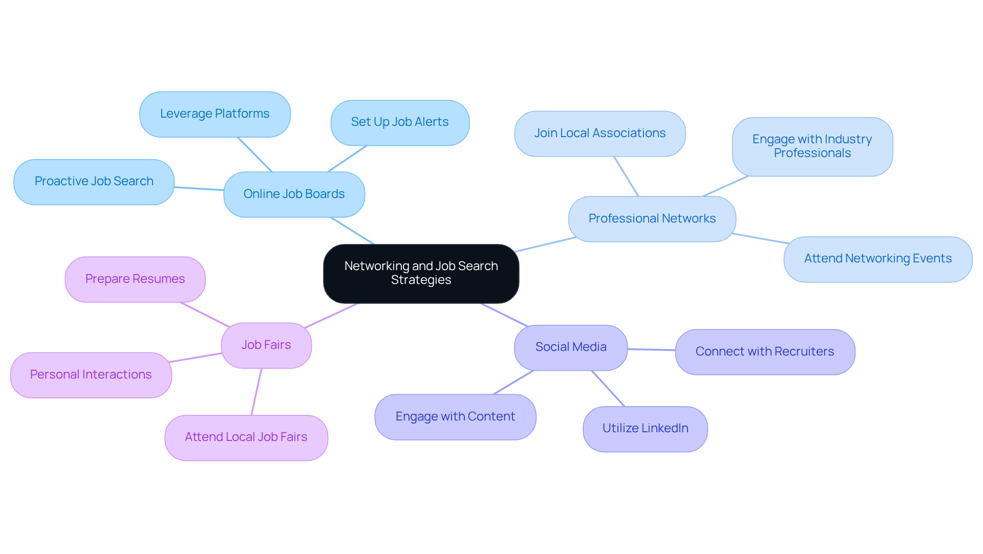 The center represents the overall theme of networking and job searching. Each branch shows a different strategy, and the sub-branches provide specific actions or benefits related to that strategy. This layout helps you see how each approach contributes to a successful job search. The center represents the overall theme of networking and job searching. Each branch shows a different strategy, and the sub-branches provide specific actions or benefits related to that strategy. This layout helps you see how each approach contributes to a successful job search.