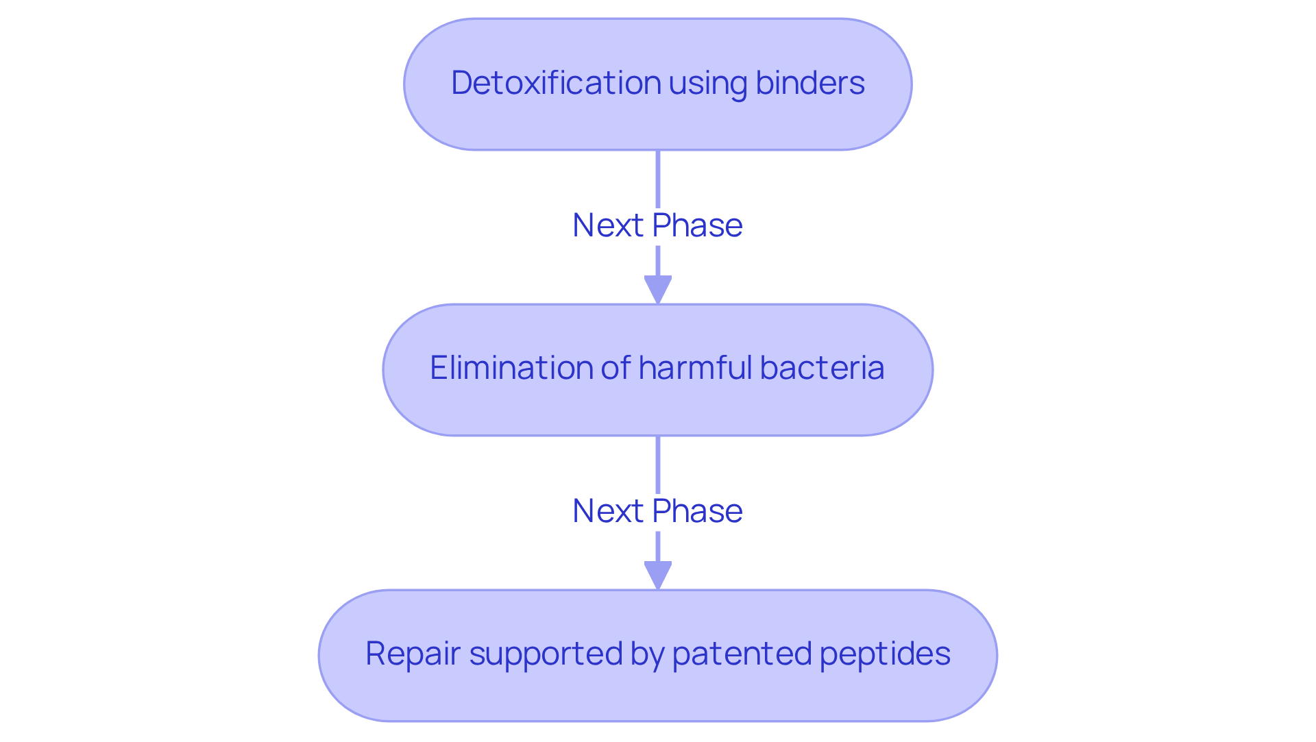 Each box represents a step in the treatment process. Follow the arrows to see how each phase builds on the previous one, guiding patients through their recovery journey.