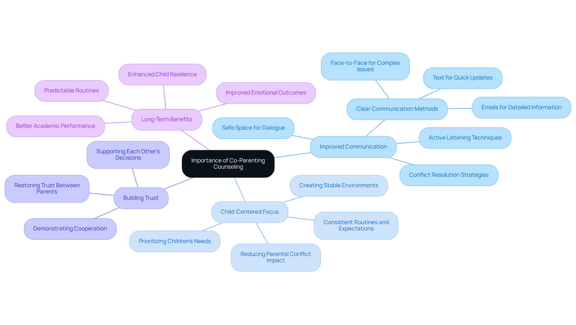 This mindmap illustrates the essential reasons for co-parenting counseling. Start at the center with the main idea, then follow the branches to explore each benefit. Each branch highlights how counseling can improve communication, focus on children's needs, build trust, and provide long-term advantages for families.