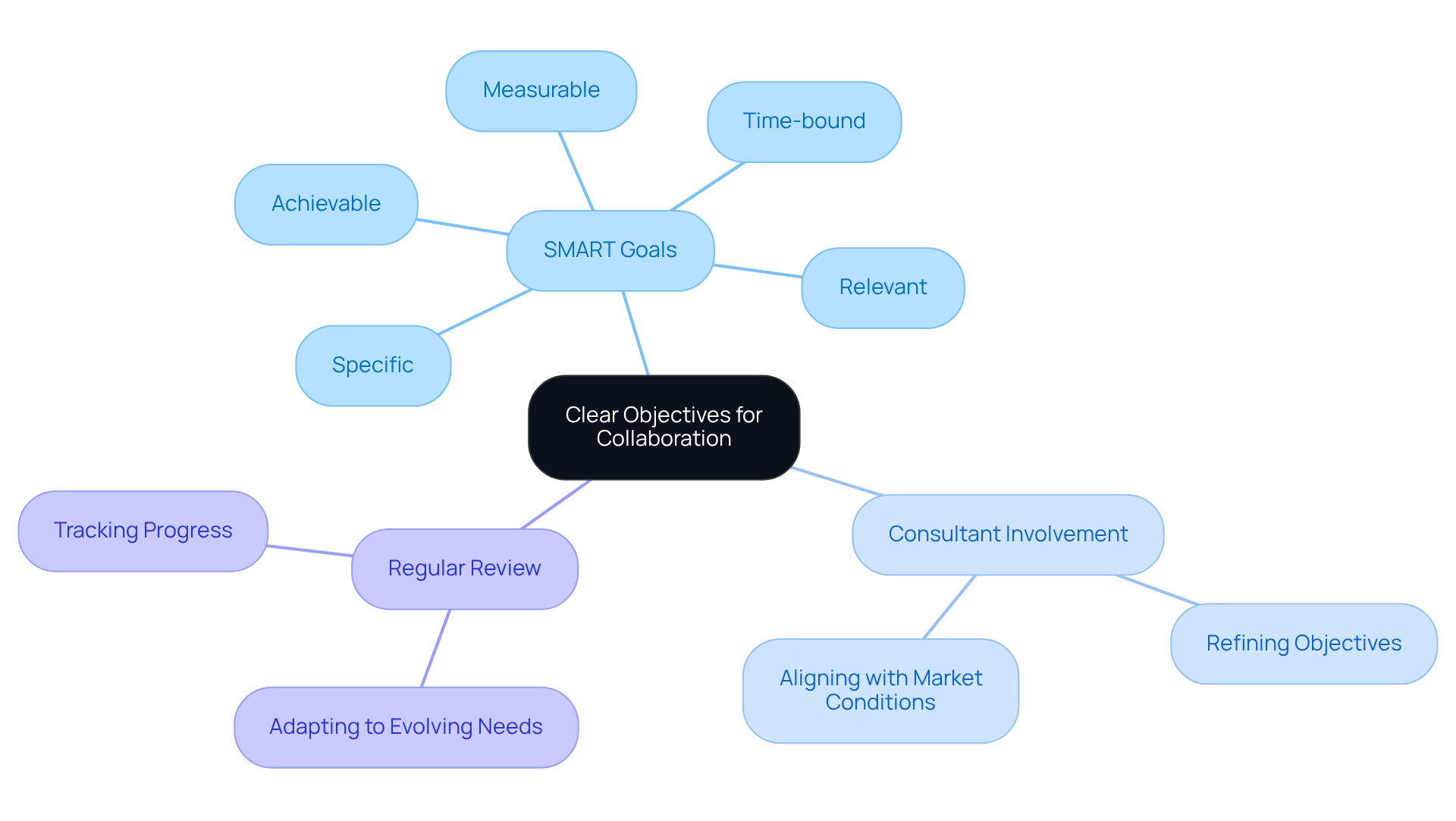 The center represents the main theme of collaboration objectives. Each branch shows important aspects to consider, helping you visualize how to set effective goals with your consultant.