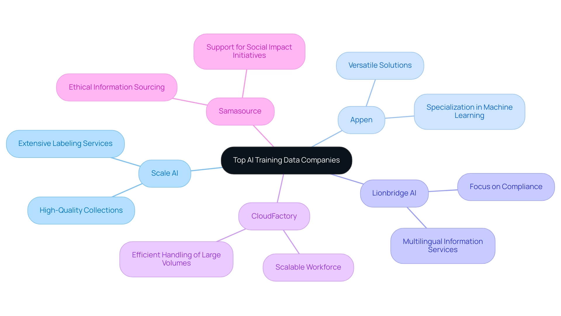 Each branch represents a company, with sub-branches detailing their specific services and strengths.