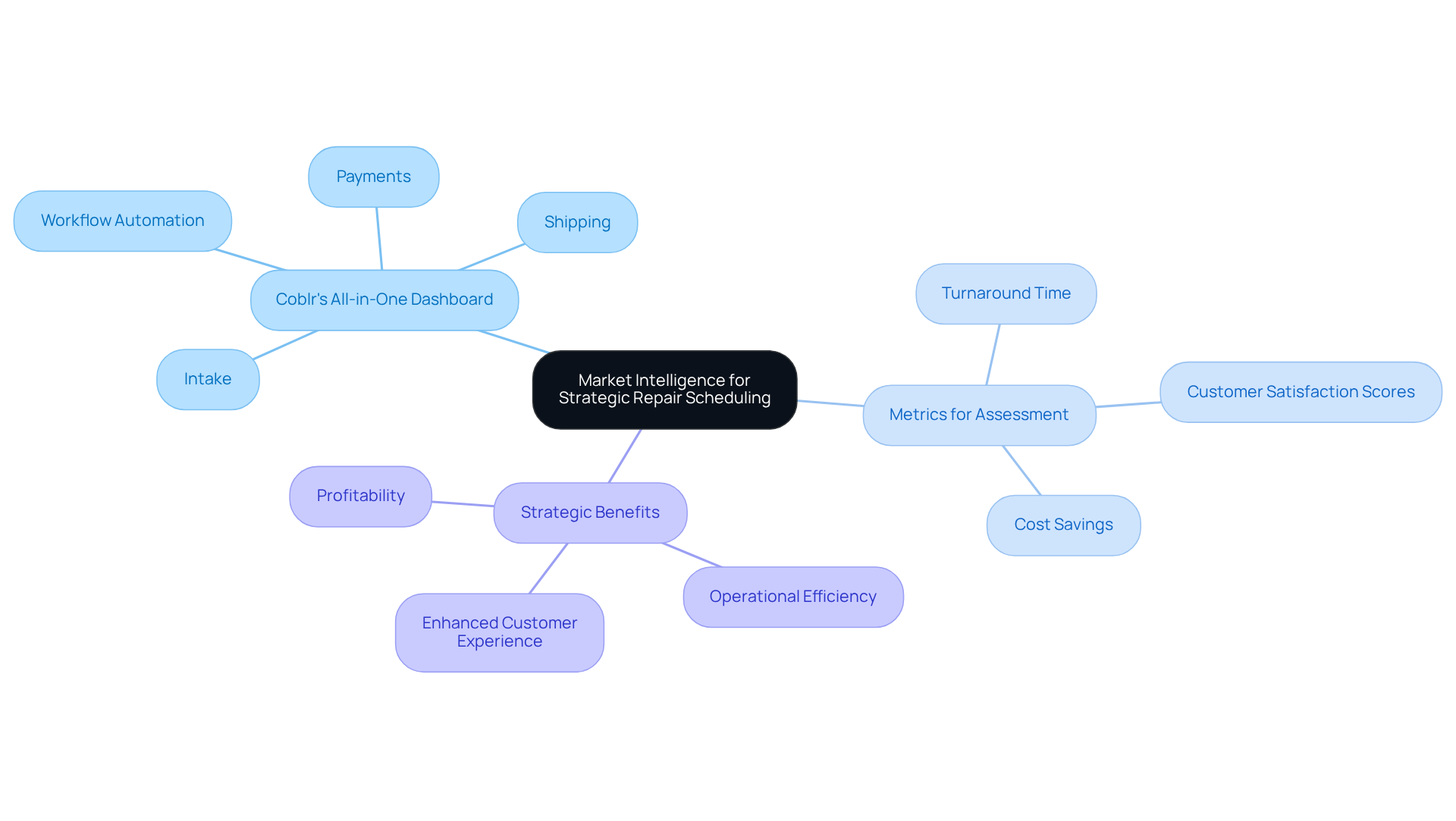 This mindmap illustrates how market intelligence and repair scheduling are interconnected. Start at the center with the main topic, then explore the branches to see how Coblr's features, key metrics, and strategic benefits all contribute to improving repair workflows and customer satisfaction.