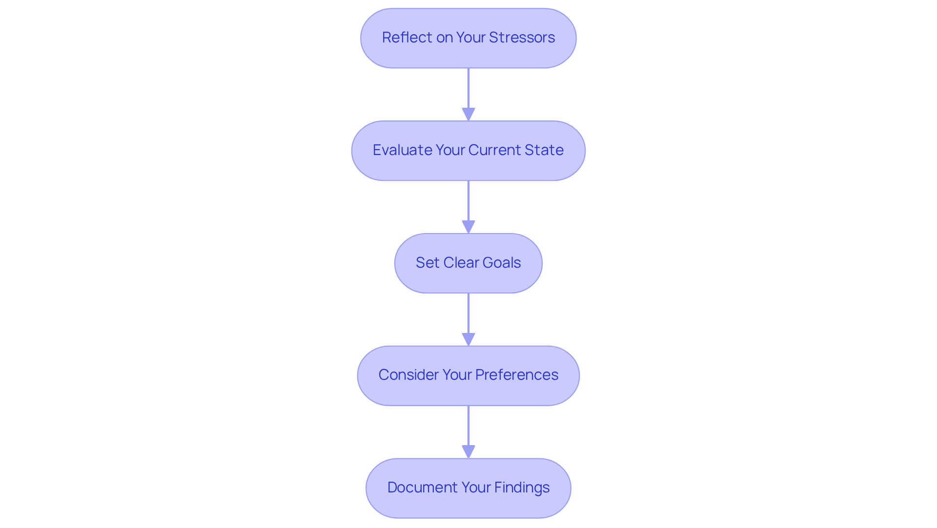 Each box represents a step in your journey to understanding your healing needs. Follow the arrows to see how each step leads to the next, guiding you towards a more balanced life.