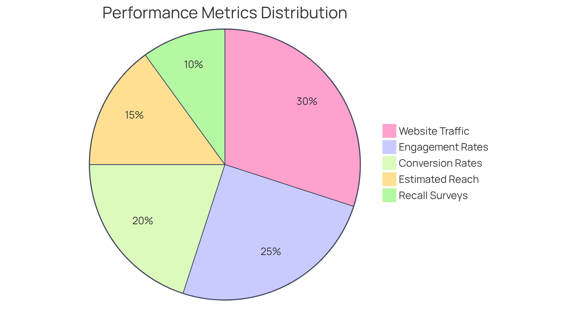 Each slice of the pie represents a different performance metric. The size of the slice shows how much each metric contributes to understanding business outcomes. Larger slices mean those metrics are more significant in evaluating performance. Each slice of the pie represents a different performance metric. The size of the slice shows how much each metric contributes to understanding business outcomes. Larger slices mean those metrics are more significant in evaluating performance.