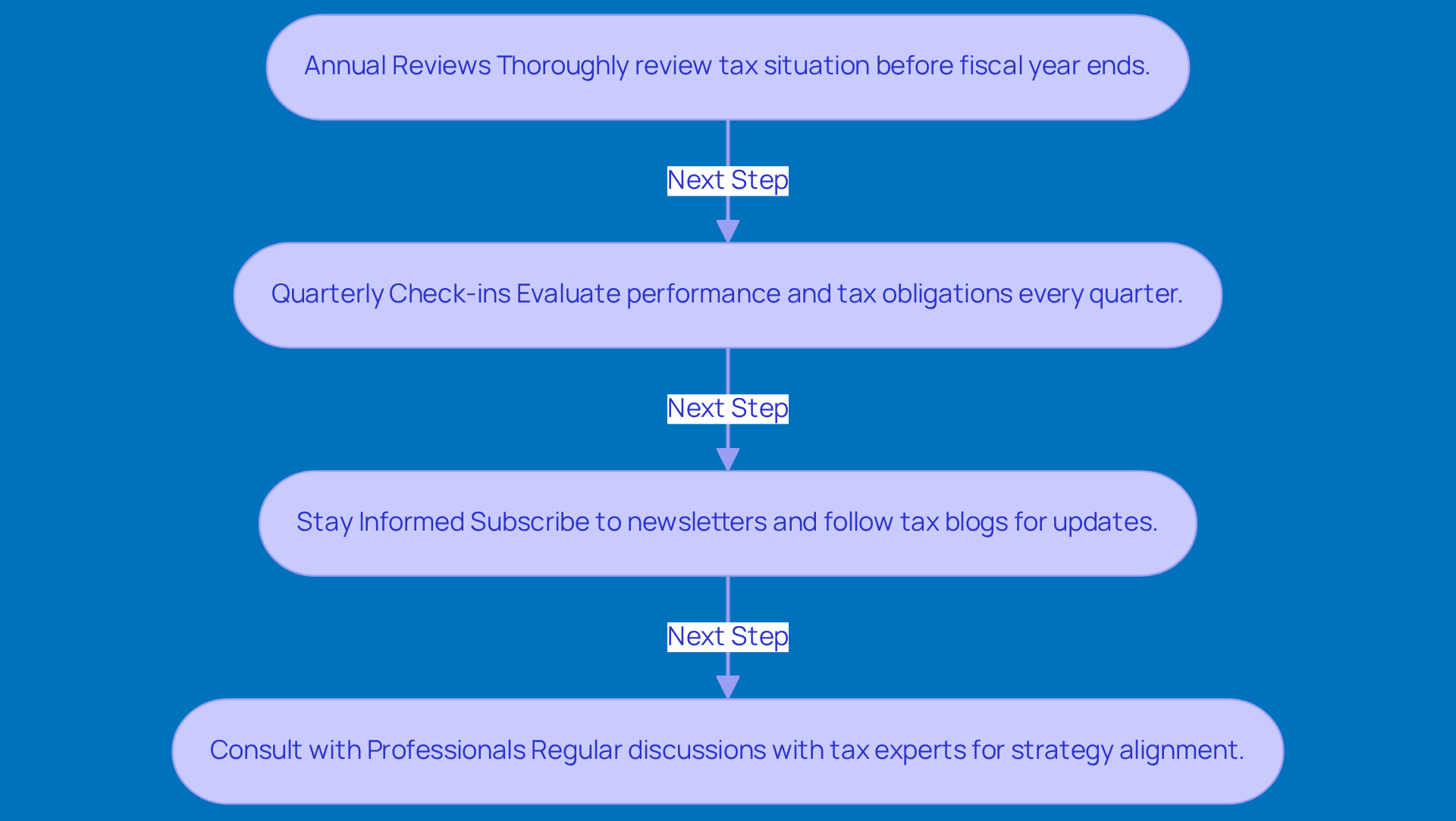Each box represents a step in the process of managing your tax strategies. Follow the arrows to see how each step connects and builds on the previous one for effective tax management.