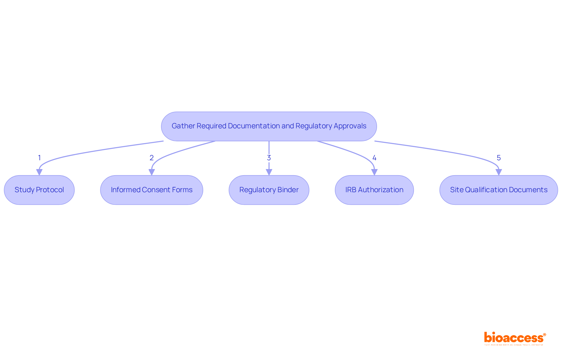 Each box represents a crucial document needed for the clinical site approval. Follow the arrows to see the order in which these documents should be gathered to ensure a smooth approval process.