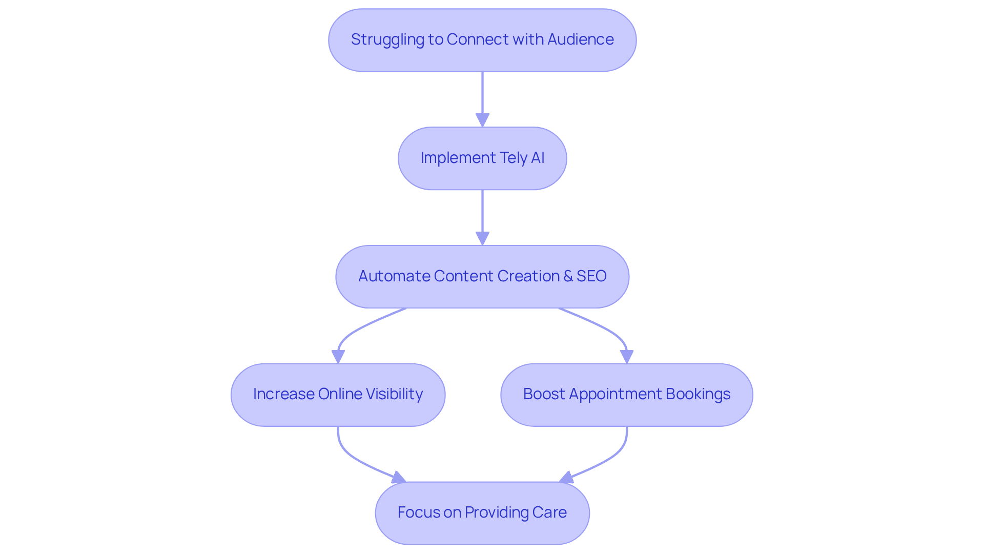 Follow the arrows to see how implementing Tely AI transforms marketing efforts, leading to increased visibility and more appointments, allowing facilities to focus on care.