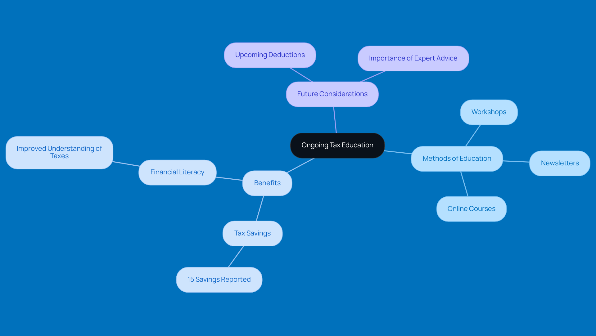 The central node represents the main theme of tax education, while the branches show different methods and benefits. Each color-coded branch helps you see how everything connects and why staying informed is crucial for financial success. The central node represents the main theme of tax education, while the branches show different methods and benefits. Each color-coded branch helps you see how everything connects and why staying informed is crucial for financial success.