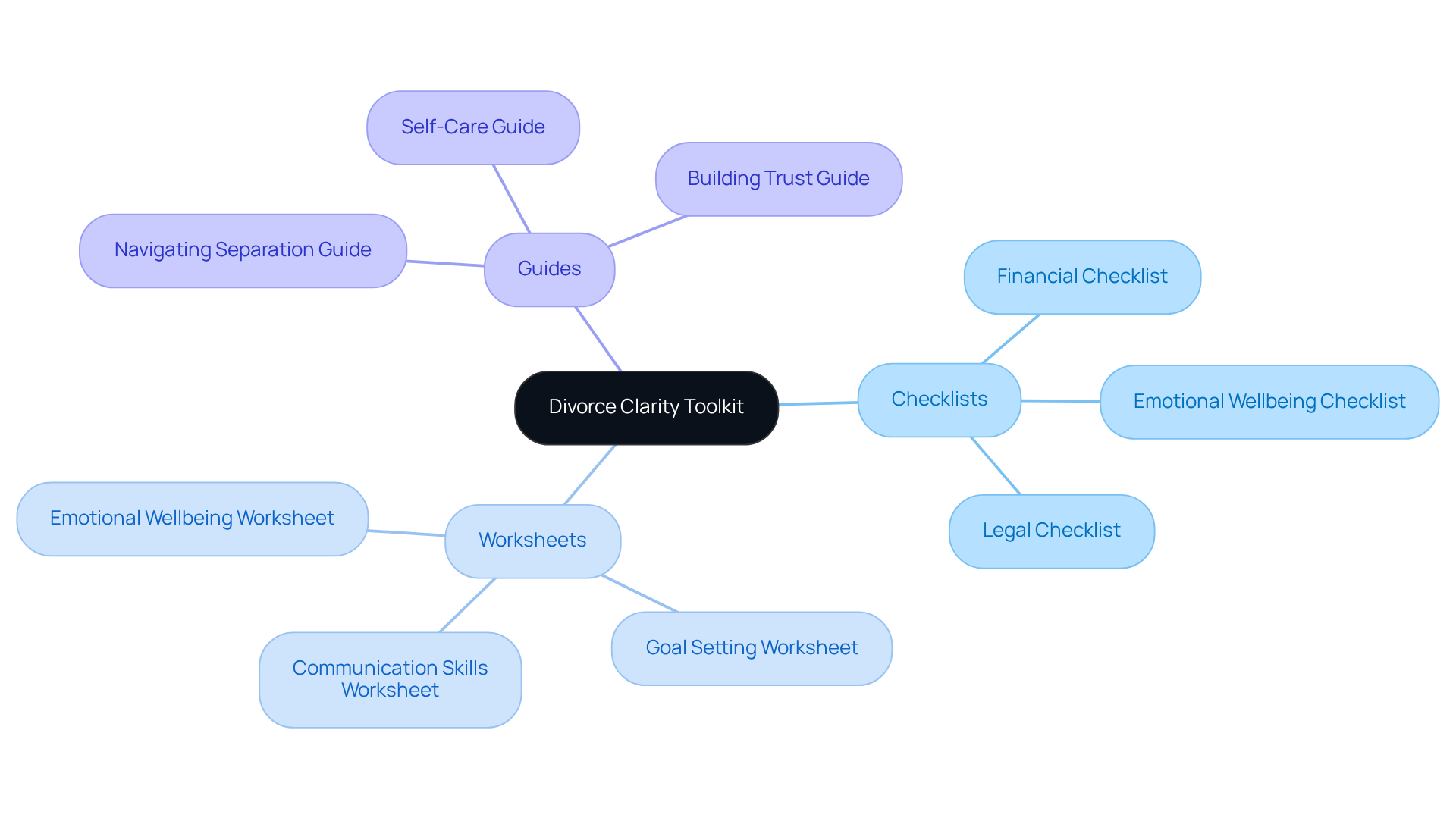 Start at the center with the toolkit. Each branch represents different types of resources available to help you, and the smaller branches detail specific tools within those categories. Start at the center with the toolkit. Each branch represents different types of resources available to help you, and the smaller branches detail specific tools within those categories.