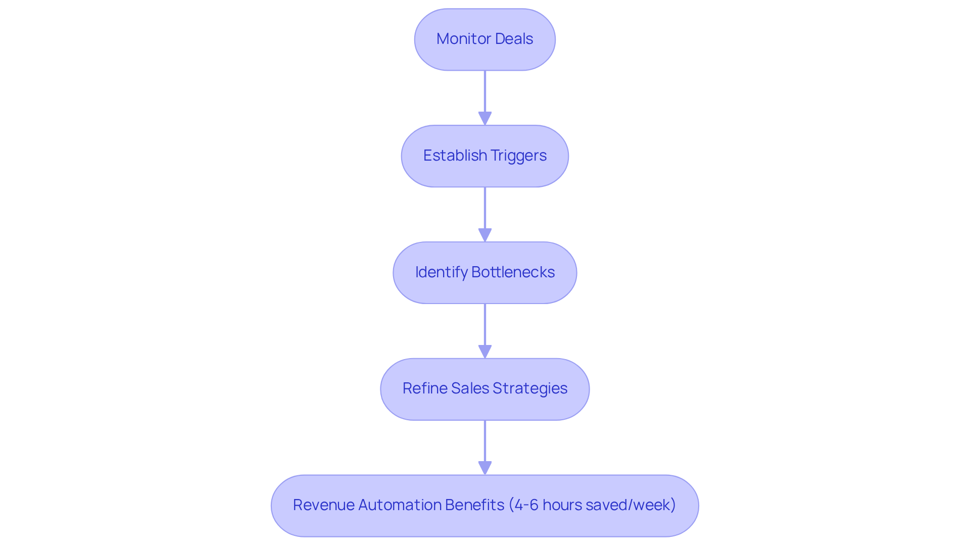 Each box represents a step in the sales process. Follow the arrows to see how automation helps streamline tasks and improve efficiency. The side note shows how much time teams can save, allowing them to focus on more important activities.