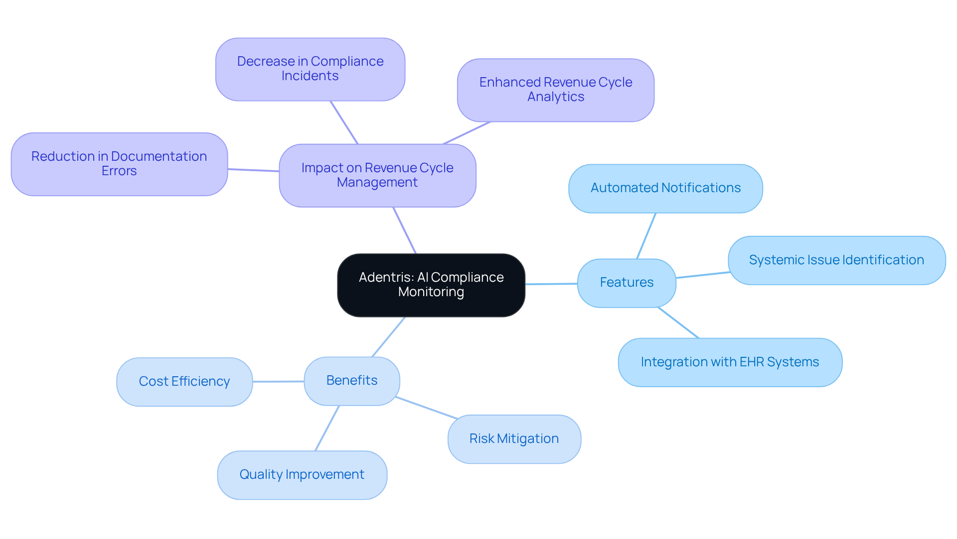 The center represents Adentris, with branches showing its features and benefits. Each branch helps you understand how Adentris contributes to better compliance and revenue management in healthcare. The center represents Adentris, with branches showing its features and benefits. Each branch helps you understand how Adentris contributes to better compliance and revenue management in healthcare.