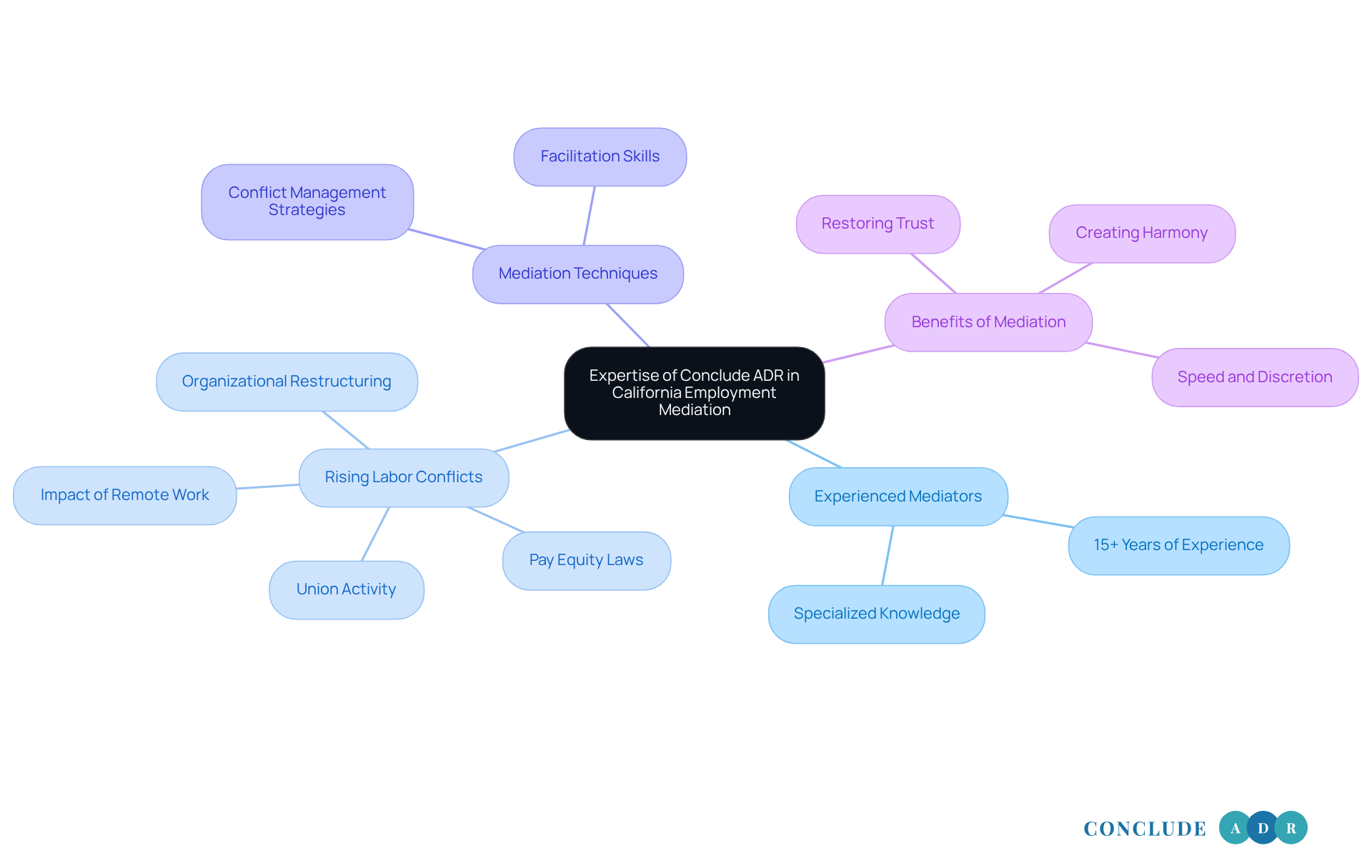 Start at the center with the main theme of mediation expertise, then explore the branches to see the qualifications, trends, and benefits associated with Conclude ADR's mediation services. Start at the center with the main theme of mediation expertise, then explore the branches to see the qualifications, trends, and benefits associated with Conclude ADR's mediation services.
