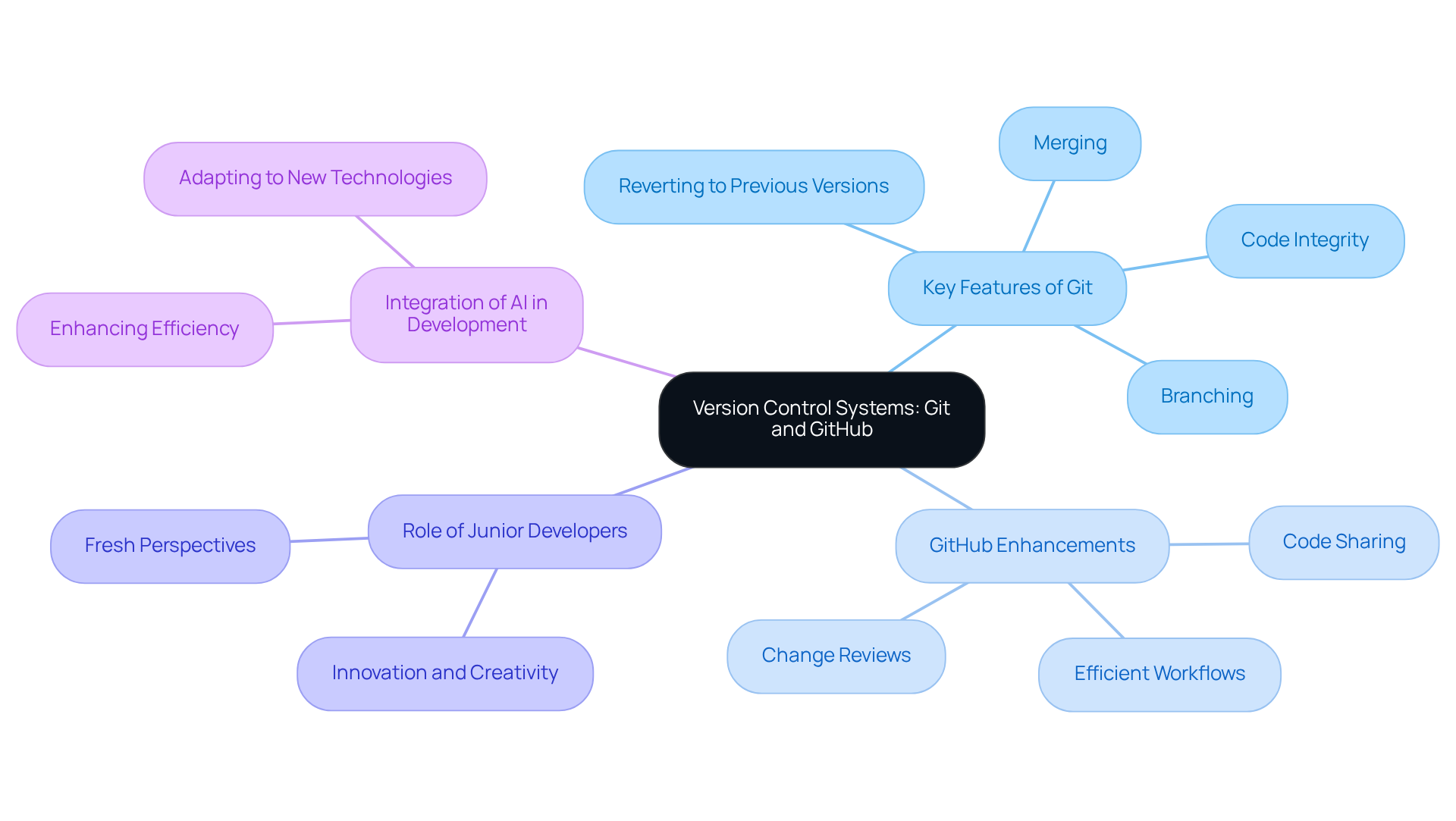 The central node represents the main topic, while branches show key features and benefits. Each color-coded branch helps you understand how these elements connect to the overall theme of collaboration and code management.