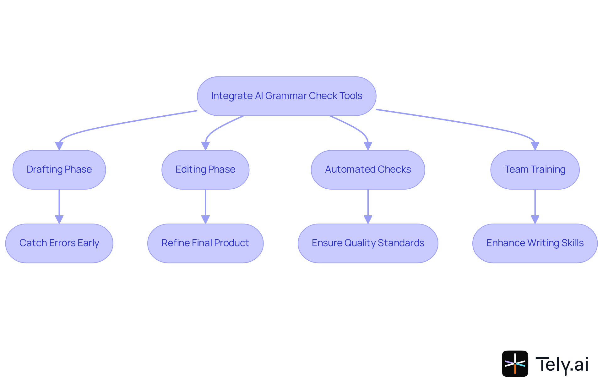 This flowchart illustrates the steps to effectively integrate AI grammar check tools into your marketing workflow. Each box represents a stage in the process, and the arrows show how they connect. Follow the flow to understand how to enhance your content creation with AI!