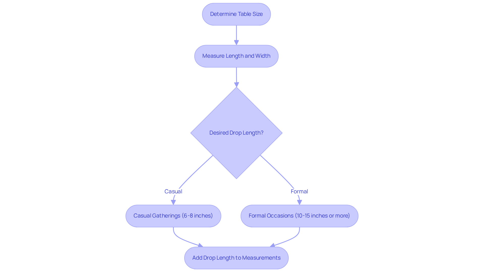 Follow the arrows to see how to measure your table and choose the right drop length for your event. Each step guides you through the process to ensure your table looks its best!