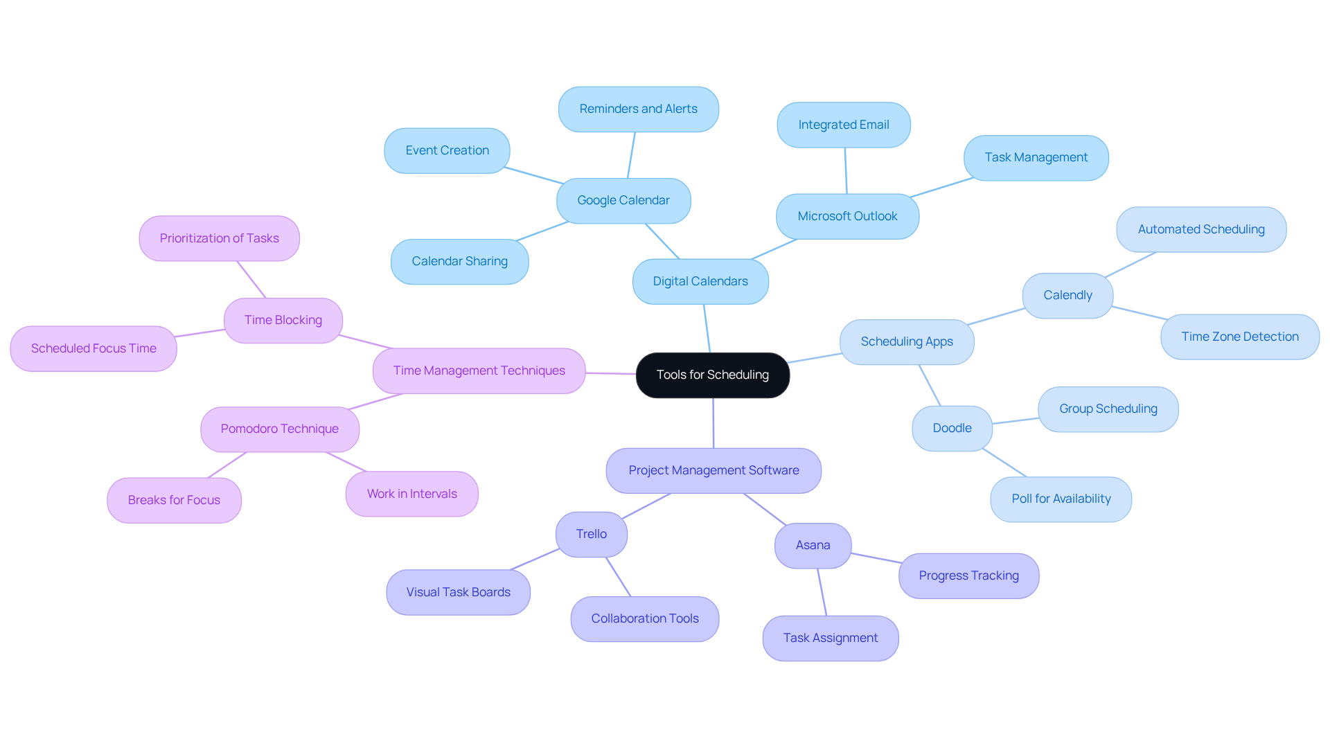 This mindmap starts with the main topic of scheduling tools. Each branch represents a category of tools, and the sub-branches detail specific tools and their advantages. Follow the branches to explore how each tool contributes to better scheduling. This mindmap starts with the main topic of scheduling tools. Each branch represents a category of tools, and the sub-branches detail specific tools and their advantages. Follow the branches to explore how each tool contributes to better scheduling.