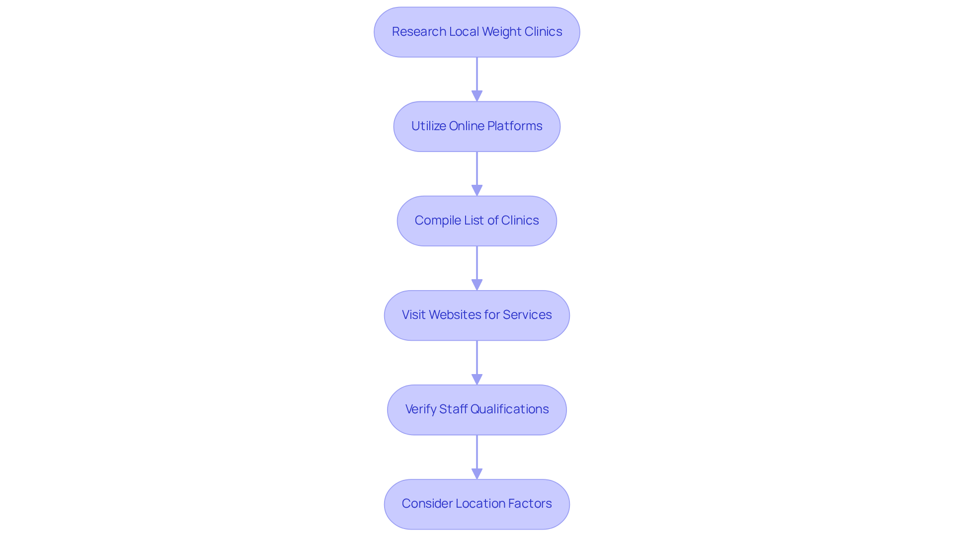 Follow the arrows to see the steps you should take when looking for a weight clinic. Each box represents a key action, guiding you through the process of finding the right support for your weight loss journey.