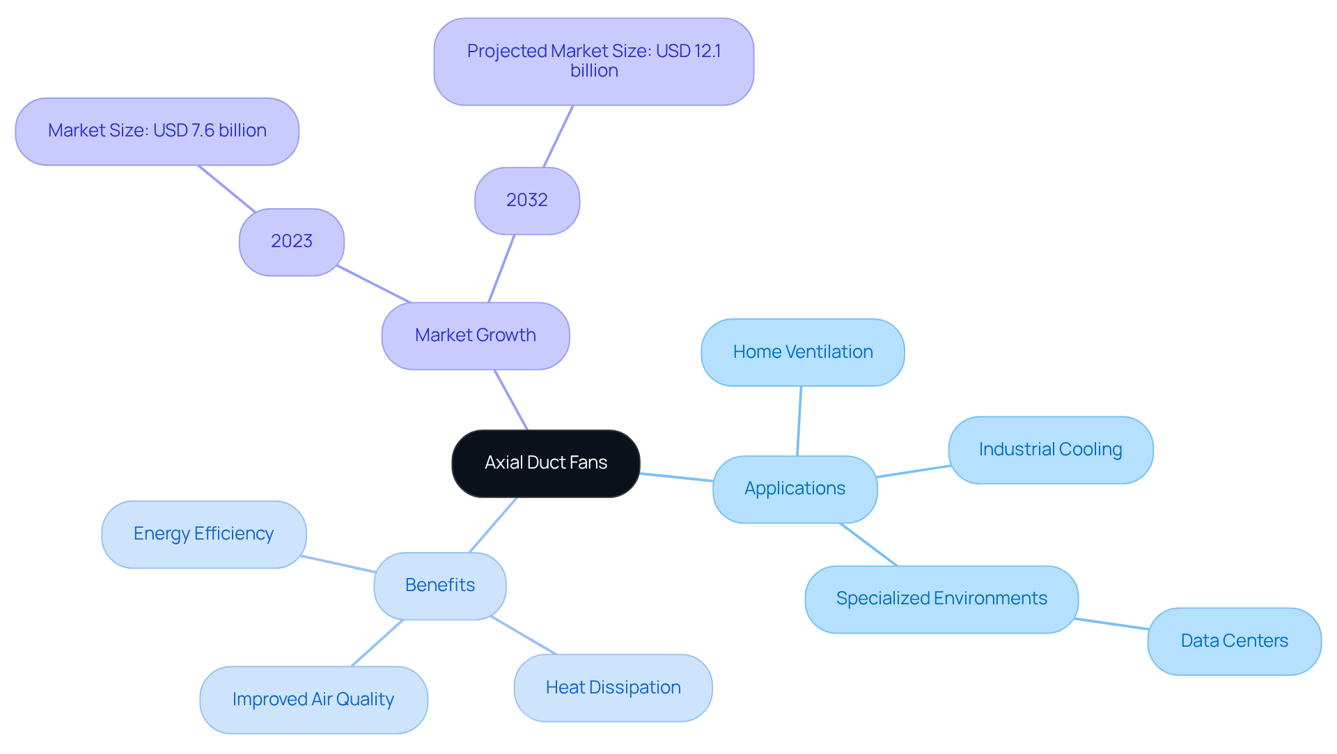 The center of the mindmap showcases axial duct fans, with branches leading to various applications, benefits, and market trends. Each branch represents a different aspect, helping you understand how axial fans fit into different HVAC contexts.