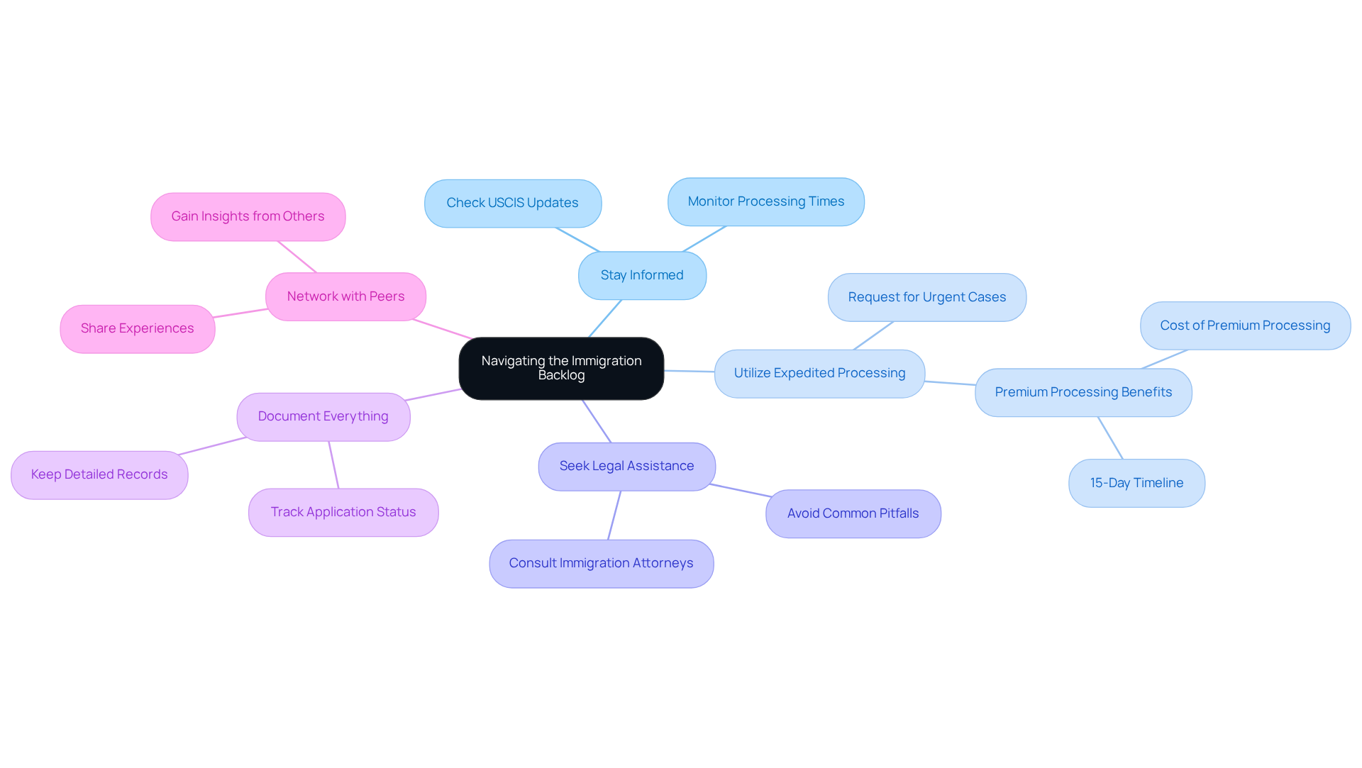 The central node represents the main challenge, while each branch shows a strategy to tackle it. Follow the branches to see specific actions you can take to make the immigration process smoother.