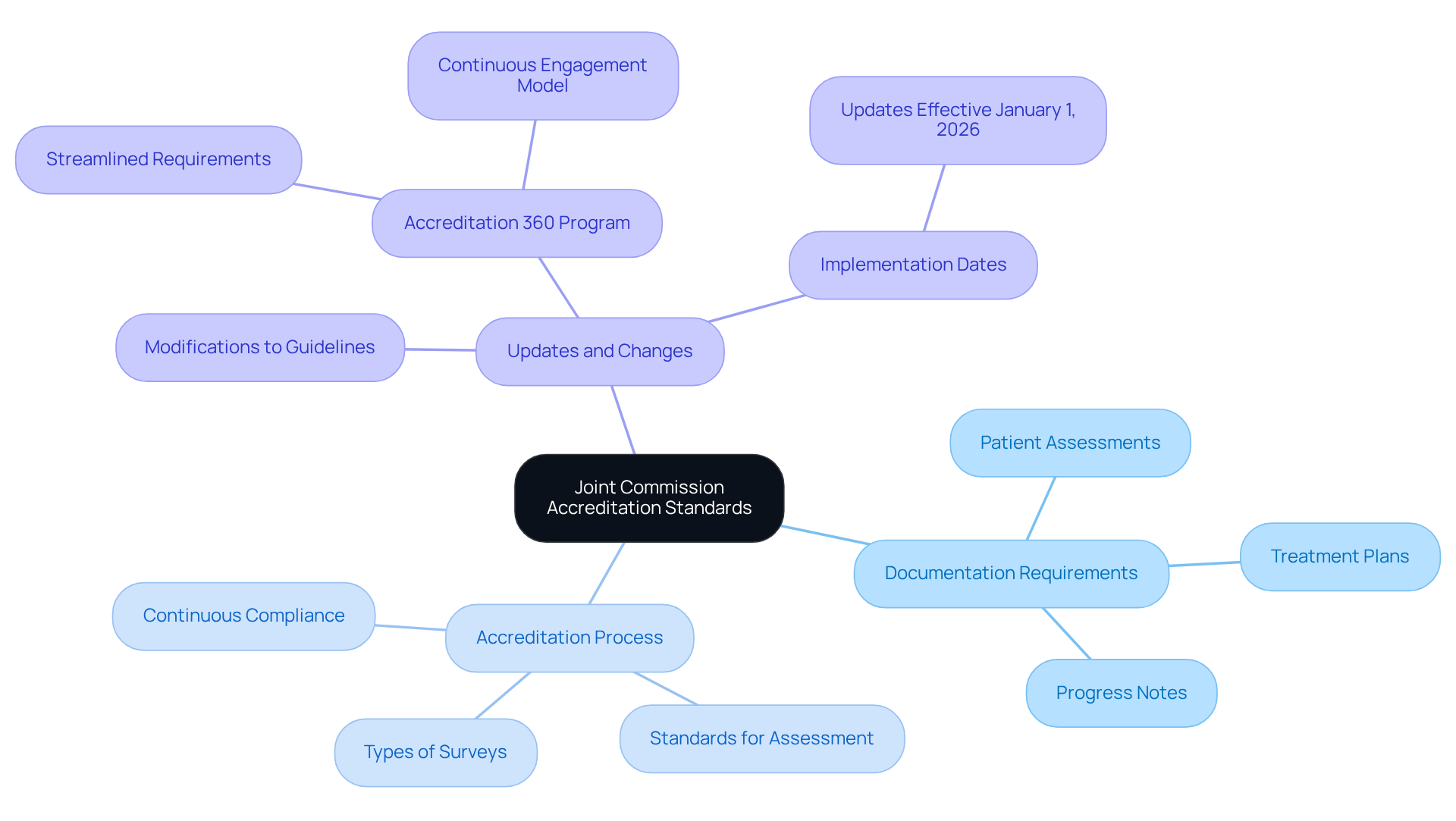 The central node represents the main topic, while the branches show key areas of focus. Each sub-branch provides specific details related to that area, helping you see how everything connects and what you need to know.