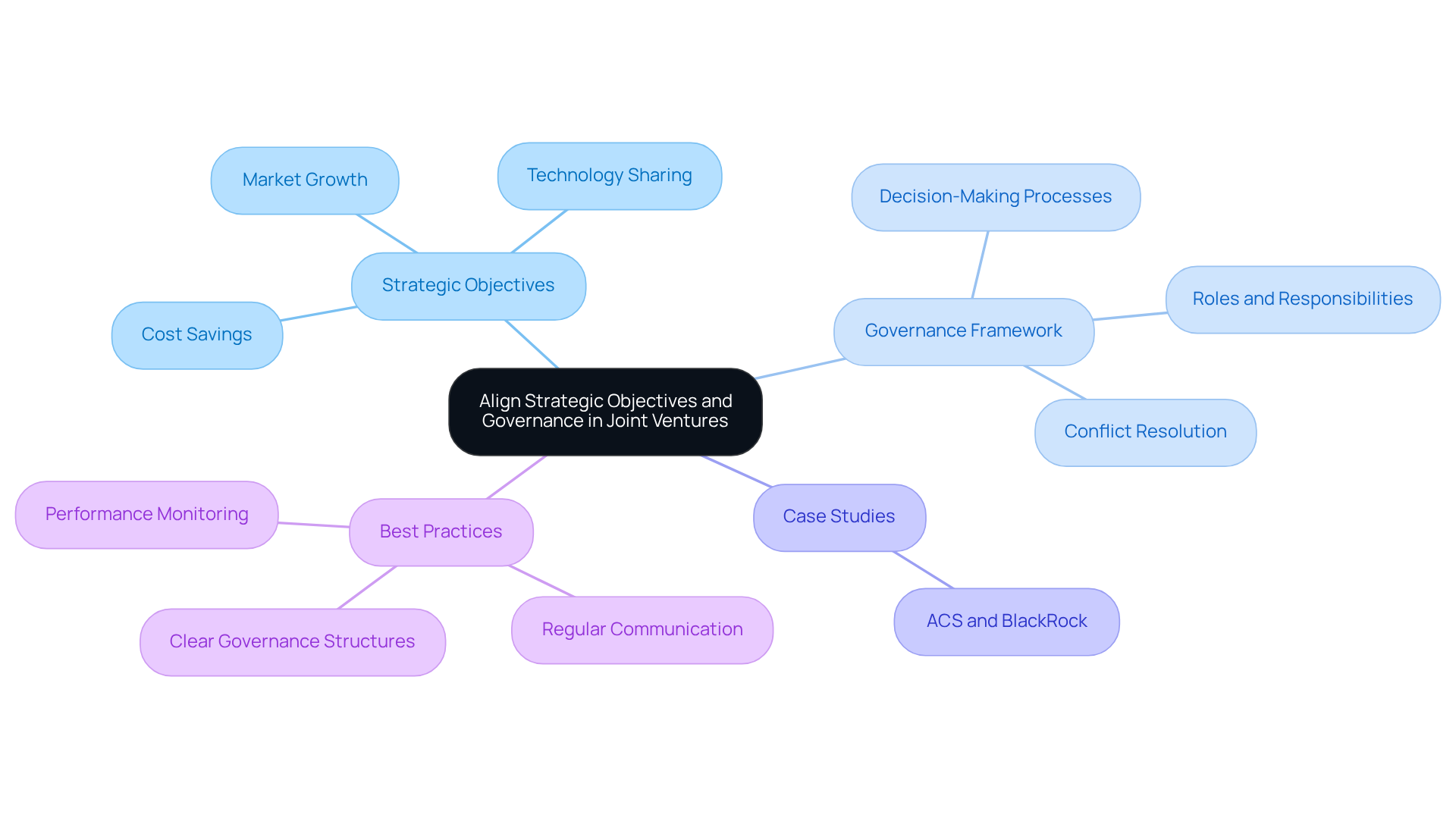 The central node represents the main theme, while the branches show different aspects of aligning objectives and governance. Each color-coded branch helps you navigate through strategic goals, governance structures, real-world examples, and best practices for successful collaborations.