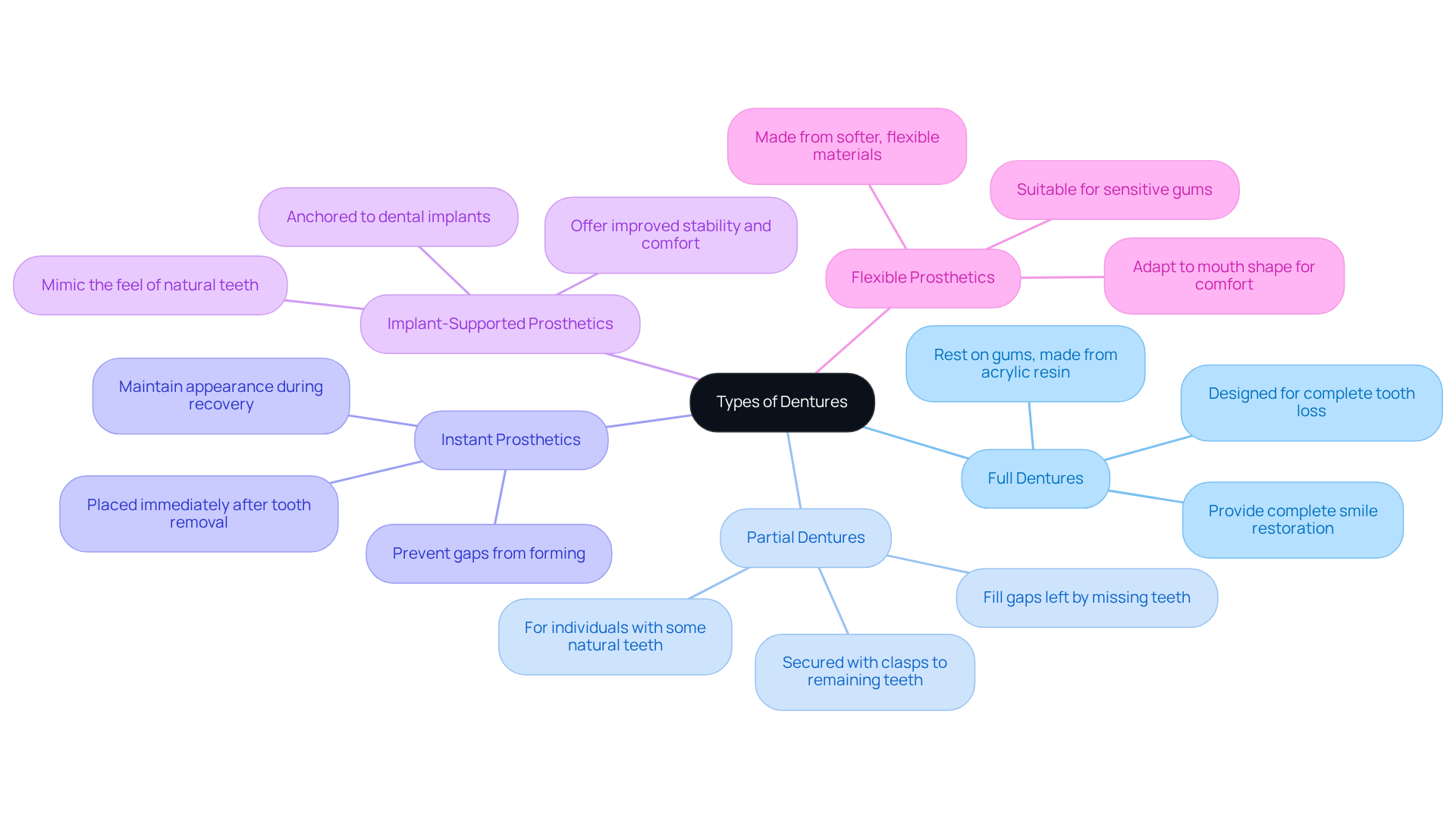 The central node represents the main topic of dentures, while each branch shows a specific type. The sub-branches provide quick insights into what makes each type unique, helping you understand your options at a glance.