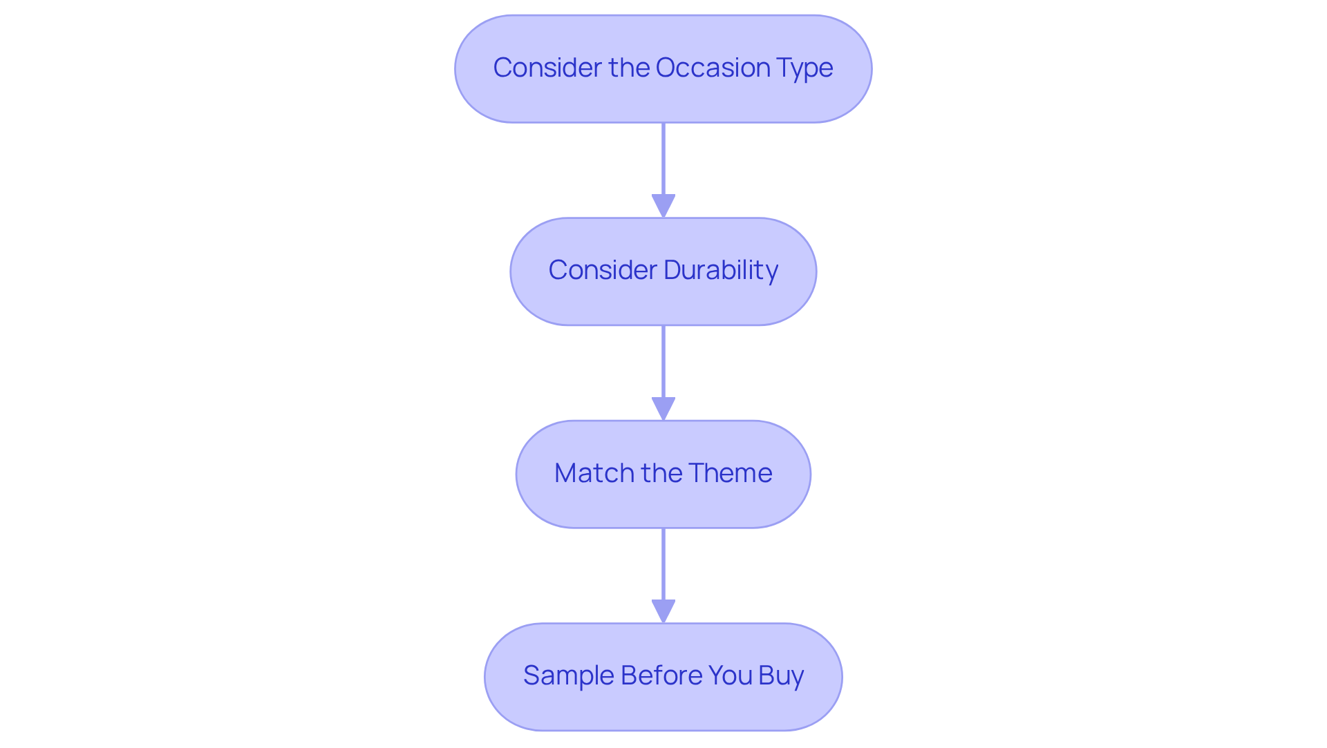 Follow the arrows from one step to the next to see how to choose the best fabric and style for your table setting. Each box gives you a specific guideline to consider, helping you create a beautiful and cohesive look.