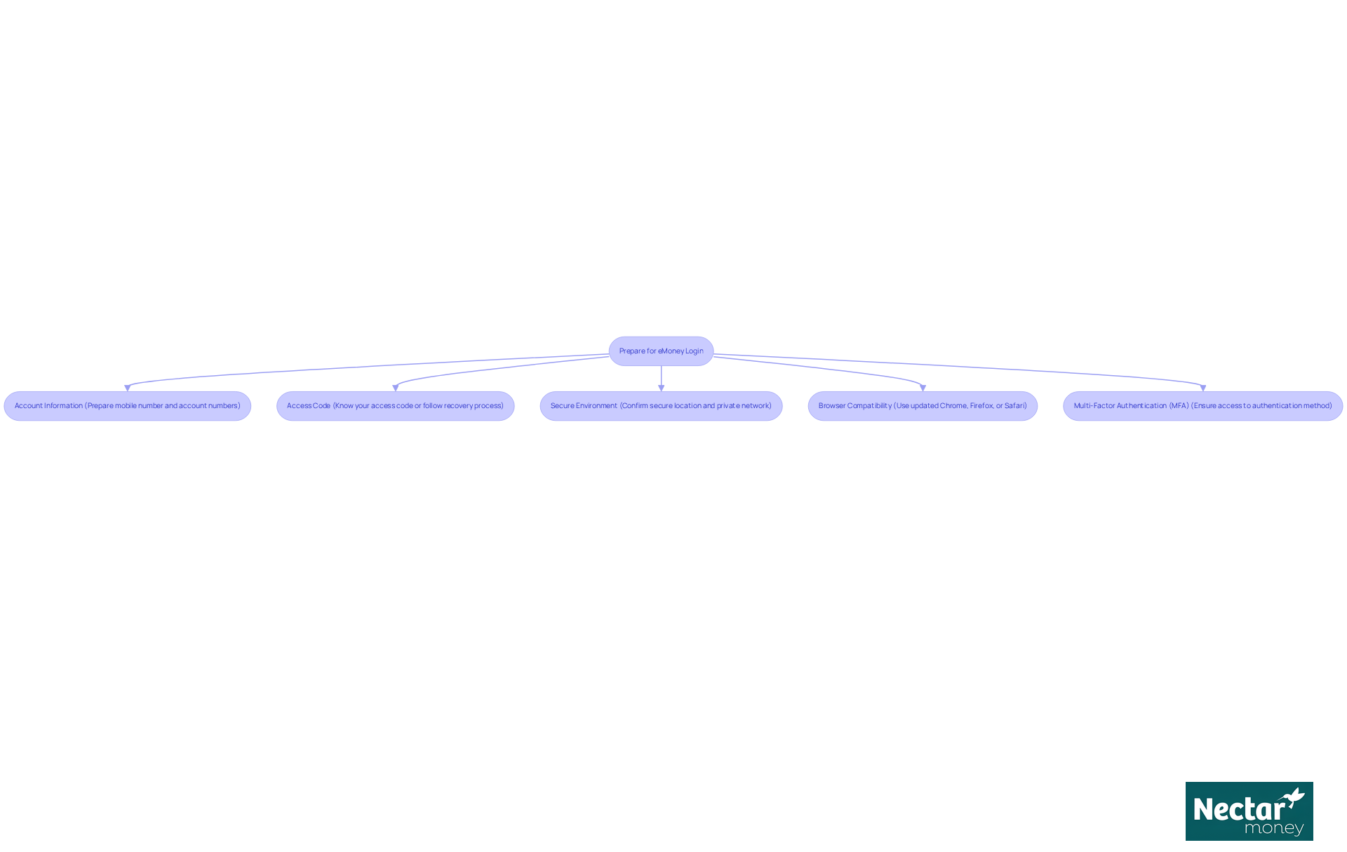Each box represents a key preparation step for logging into your eMoney account. Follow the arrows to ensure you complete all necessary actions before attempting to log in.