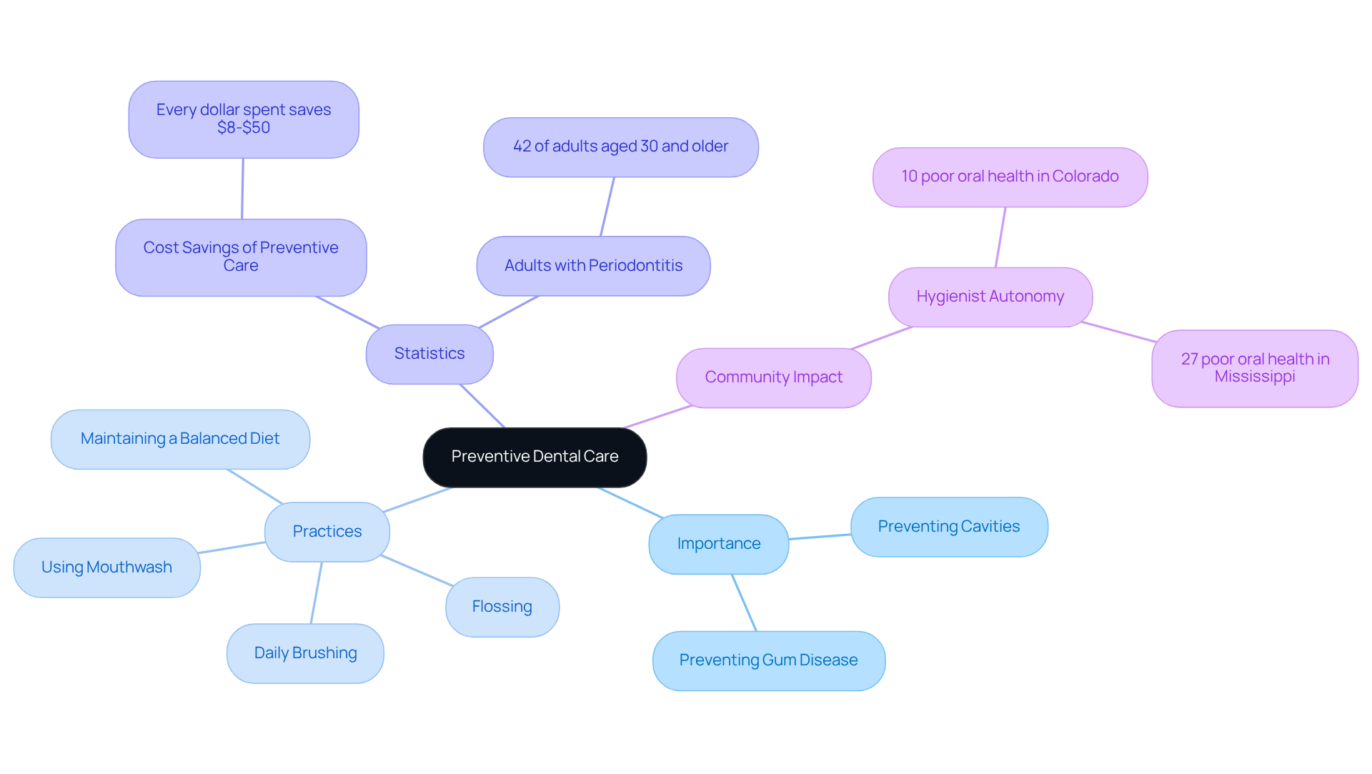 This mindmap illustrates the key aspects of preventive dental care. Start at the center with the main idea, then follow the branches to explore its importance, recommended practices, relevant statistics, and the impact on community health. Each branch represents a different facet of preventive care, helping you understand how they all connect.