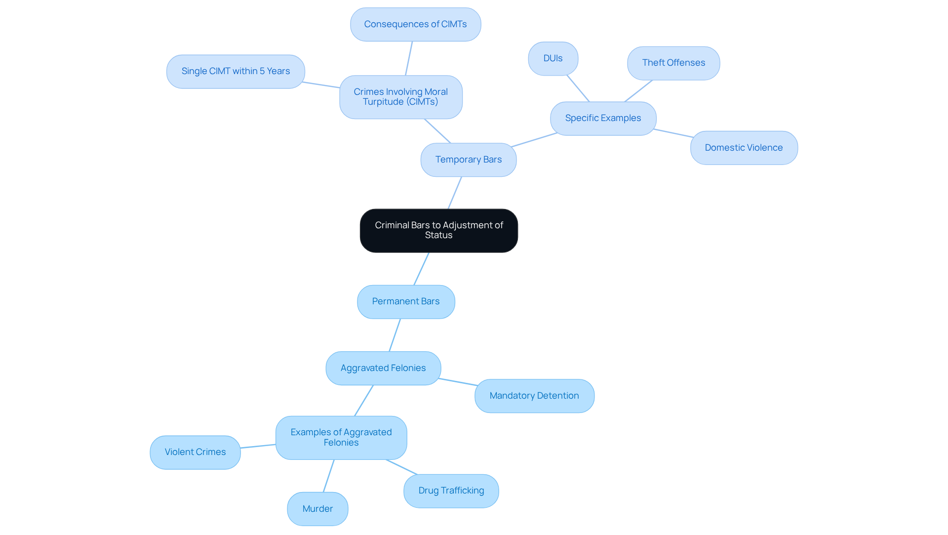 This mindmap helps you navigate the complexities of criminal bars affecting your residency application. Start at the center with the main topic, then explore the branches to see the differences between permanent and temporary bars, along with their implications and examples.