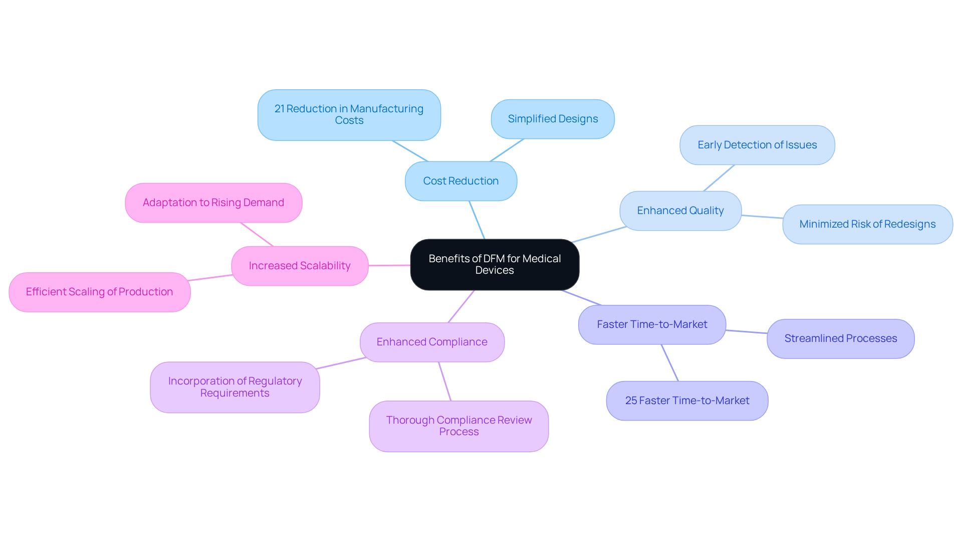 This mindmap illustrates the key benefits of implementing DFM principles in medical device manufacturing. Each branch represents a specific benefit, and the sub-branches provide examples and details that highlight how DFM can improve efficiency, quality, and compliance.