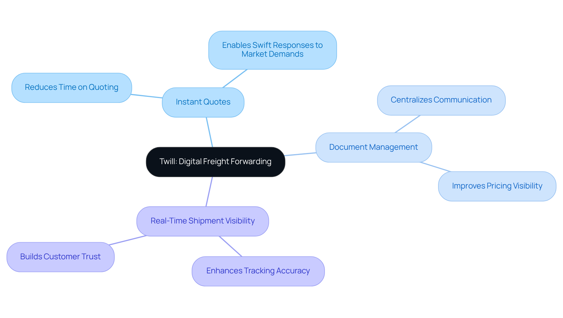 Start at the center with Twill, then explore the branches to see its features and how they help make shipping easier. Each branch shows a different aspect of the platform, and the sub-branches explain the benefits of those features.
