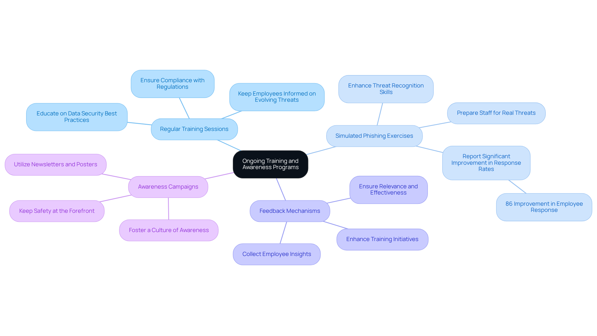 The central node represents the main focus of the training programs, while each branch highlights a key strategy. Sub-branches provide additional details, helping you understand how each strategy contributes to overall data security awareness.