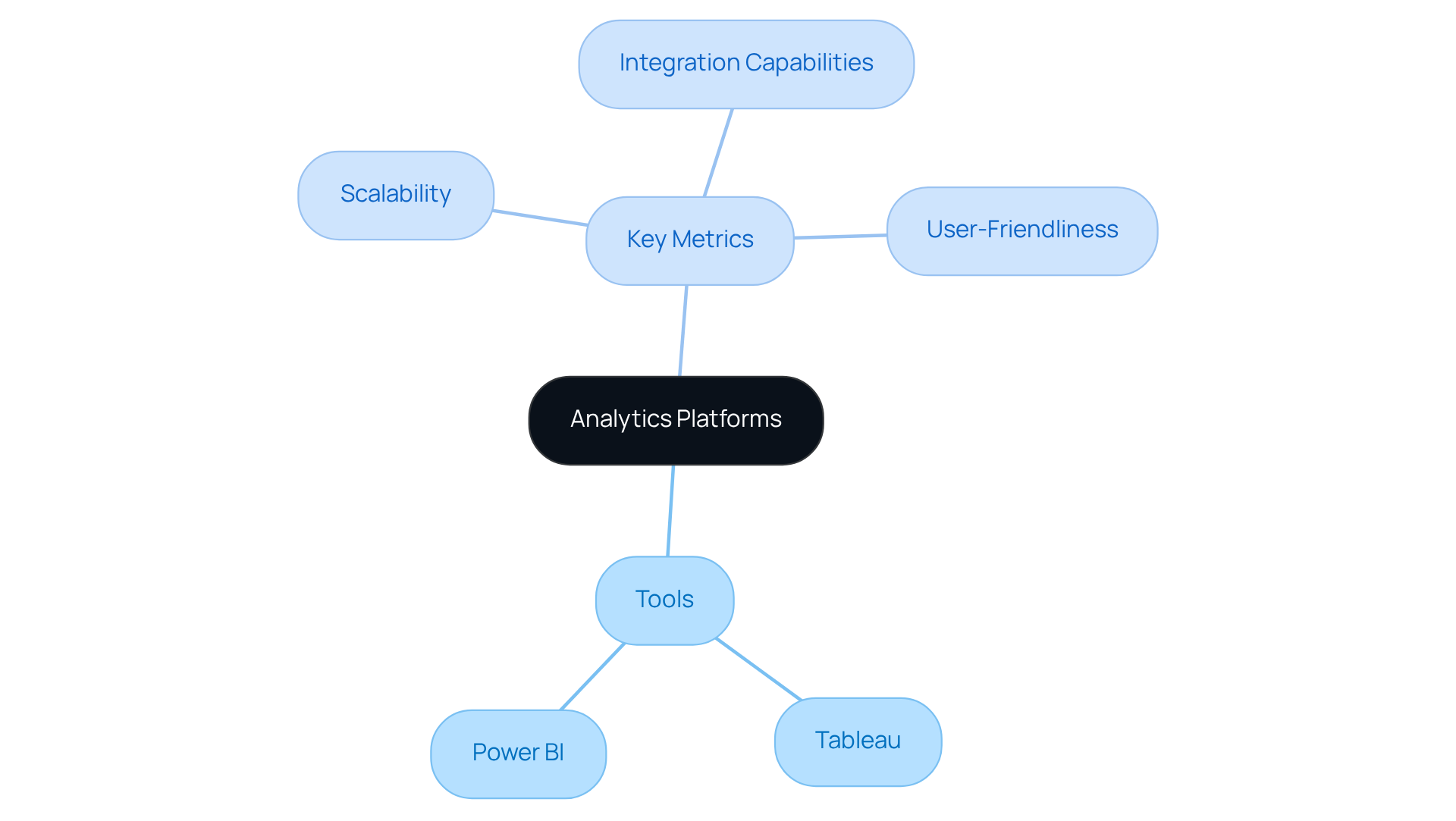 The center shows the main topic of analytics platforms, with branches leading to specific tools and important metrics to consider. Each branch helps you understand how these elements contribute to gaining insights in healthcare.
