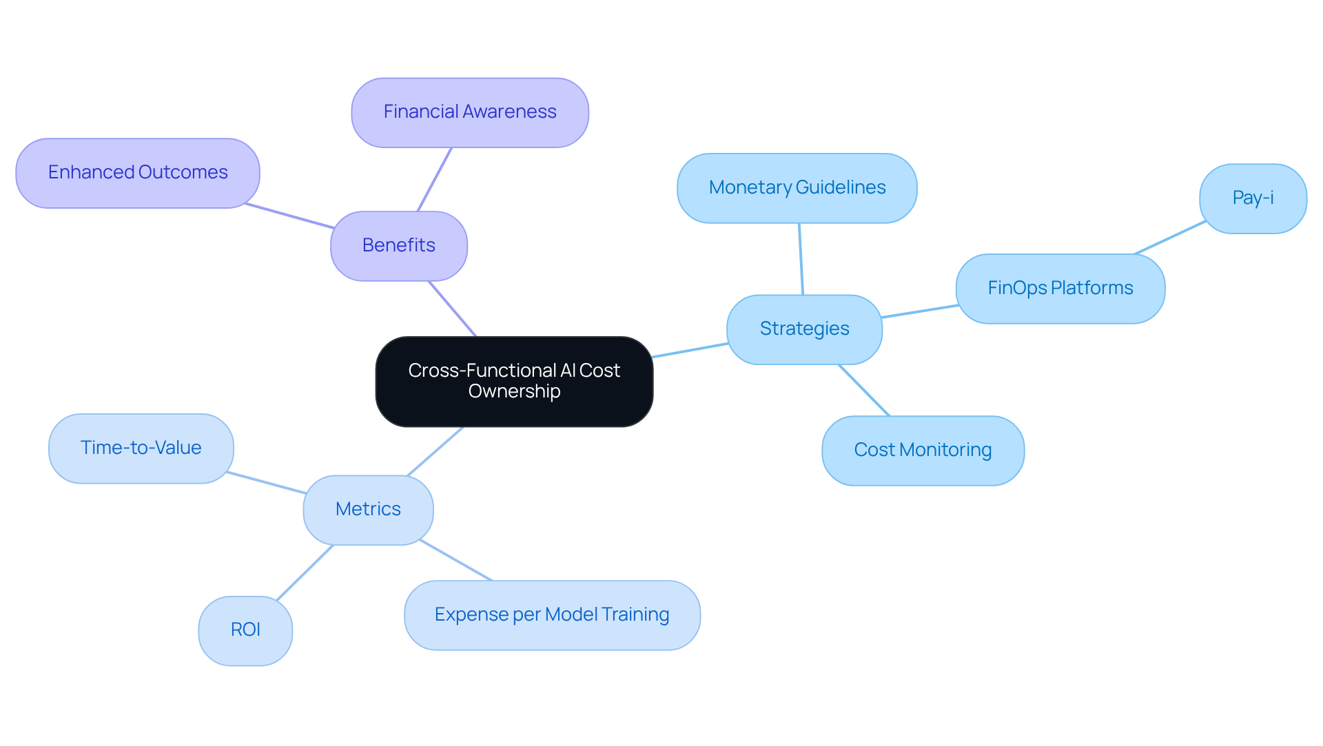 The center represents the main idea of shared responsibility for AI costs. Each branch shows a different aspect of this concept, helping you see how strategies, metrics, and benefits are interconnected.