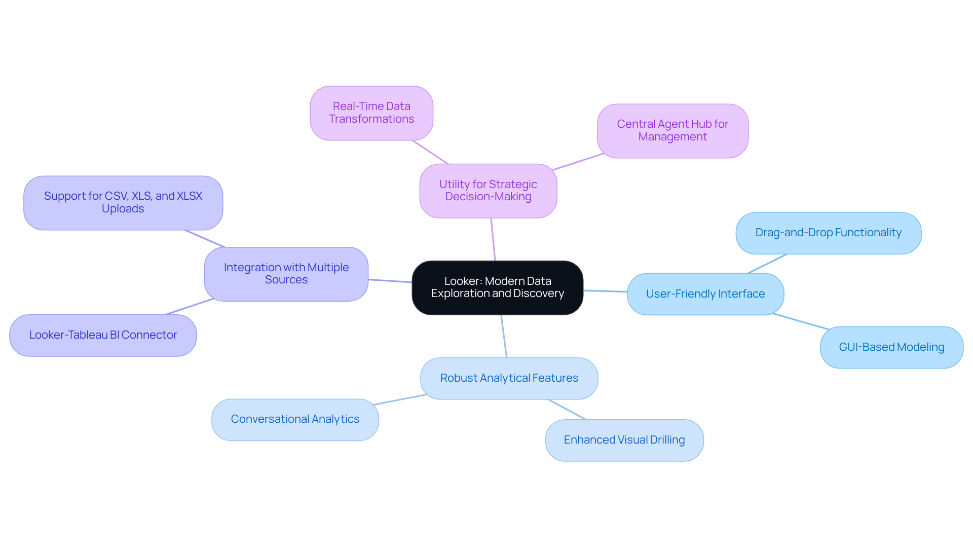 Start at the center with Looker, then explore its features and how they contribute to effective data exploration and decision-making.