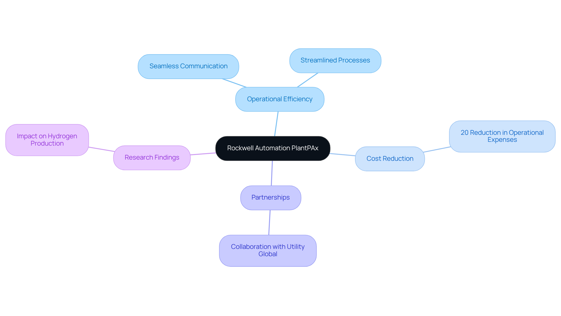The central node represents the PlantPAx platform, while the branches illustrate its benefits and partnerships. Each branch shows how different aspects contribute to enhancing hydrogen production.