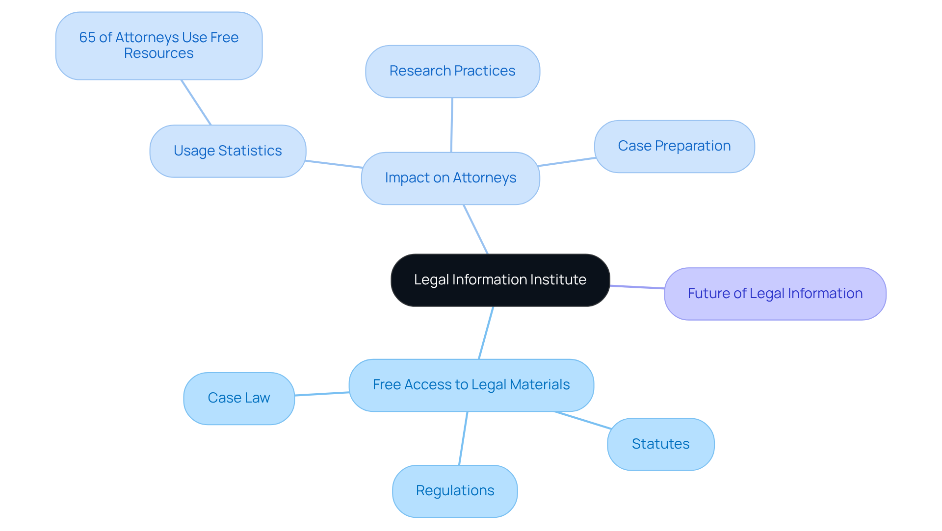The central node represents the LII, with branches showing its resources and effects on legal practices. Each branch highlights a different aspect, helping you understand how LII contributes to accessible legal information.