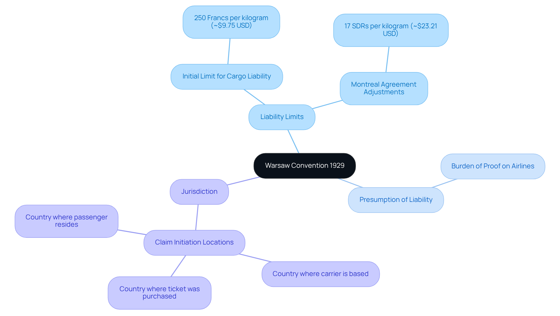 This mindmap starts with the Warsaw Convention at the center. Each branch represents a key aspect of the Convention, helping you see how they connect to the main idea. The sub-branches provide more details, making it easier to understand the legal framework surrounding aviation accidents.